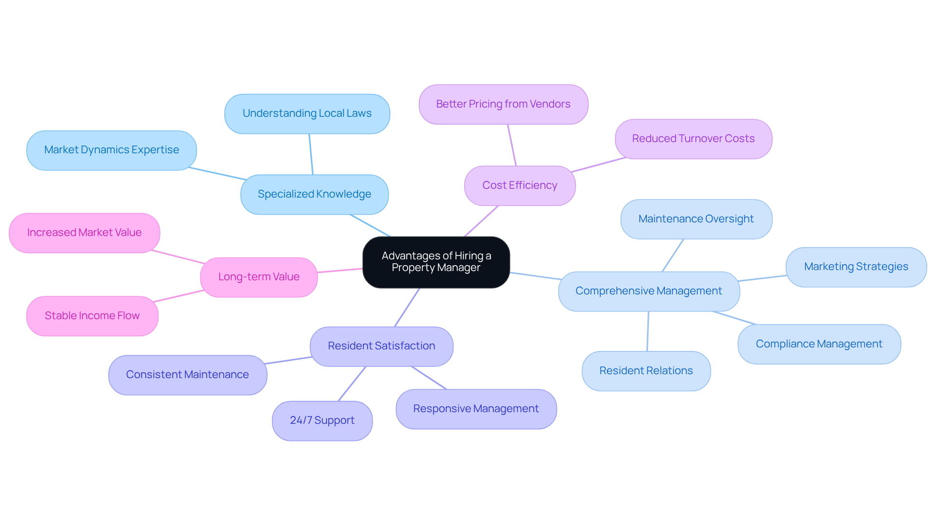 This mindmap illustrates the key benefits of hiring a property manager. Start at the center with the main idea, then explore each branch to see how hiring a manager can improve property management, from specialized knowledge to long-term financial success.