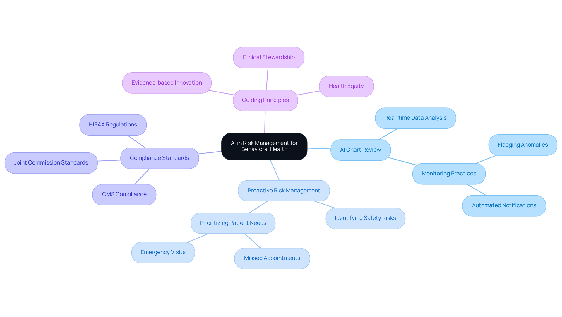 The central node represents the main theme, while the branches show different aspects of how AI enhances risk management. Each sub-branch provides more detail on specific topics, helping you understand the interconnectedness of these ideas.