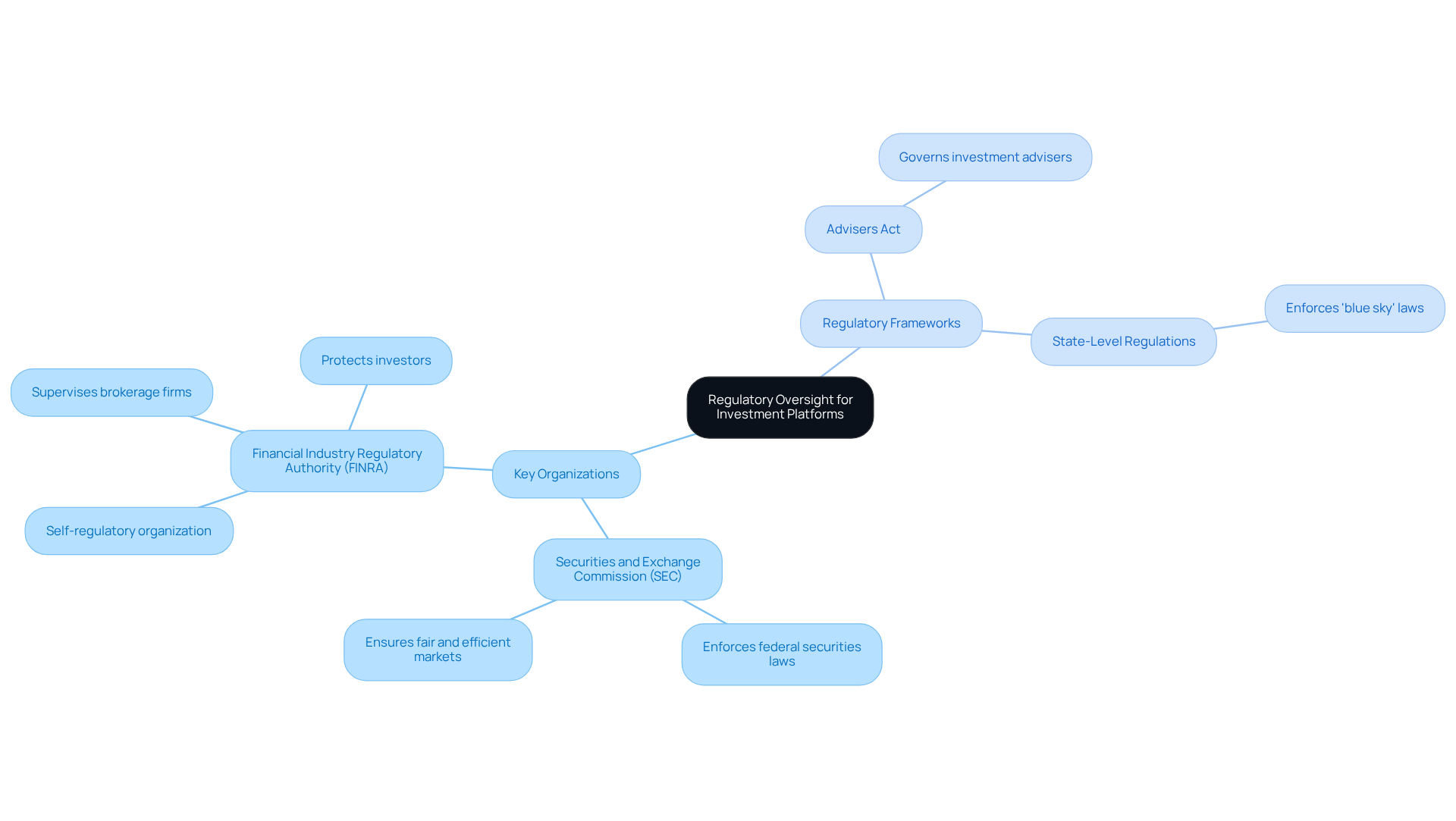 The center represents the main topic of regulatory oversight, with branches showing key organizations and their specific regulations. Each branch helps you understand how these elements connect and contribute to investor protection.