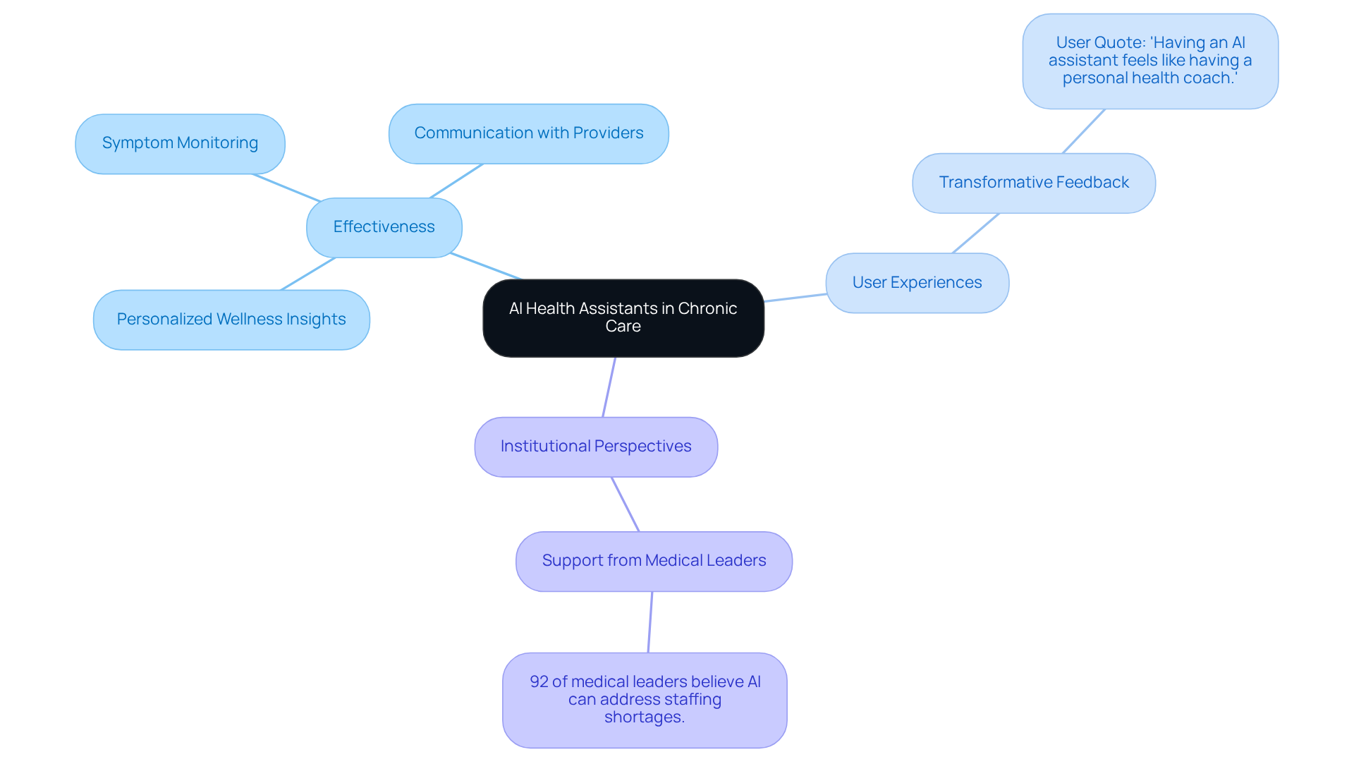 The central node represents the main topic, while branches show different aspects of AI health assistants. Each color-coded branch helps you navigate through the effectiveness, user experiences, and institutional views on AI in chronic care. The central node represents the main topic, while branches show different aspects of AI health assistants. Each color-coded branch helps you navigate through the effectiveness, user experiences, and institutional views on AI in chronic care.
