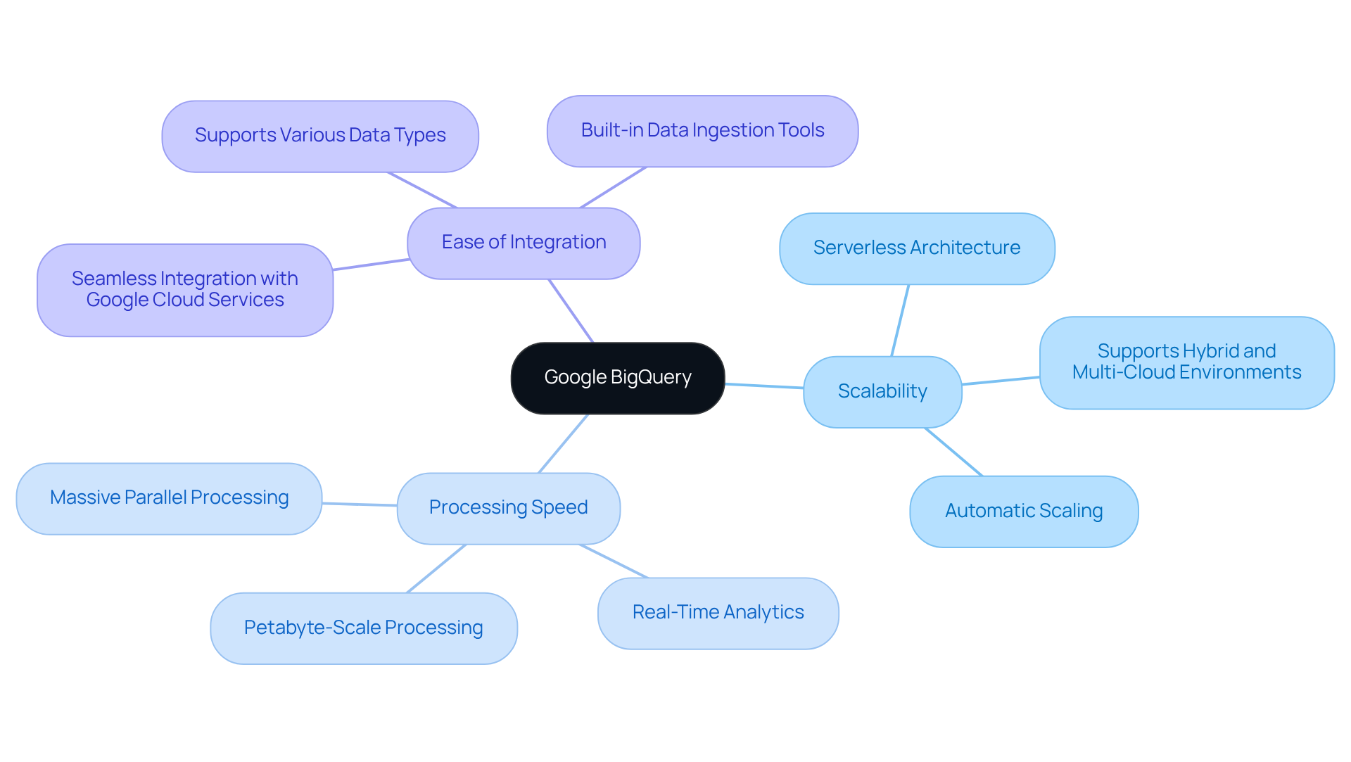 The central node represents Google BigQuery, while the branches show its key features and metrics. Each branch provides insights into how BigQuery excels in data analysis, making it easier to understand its strengths.