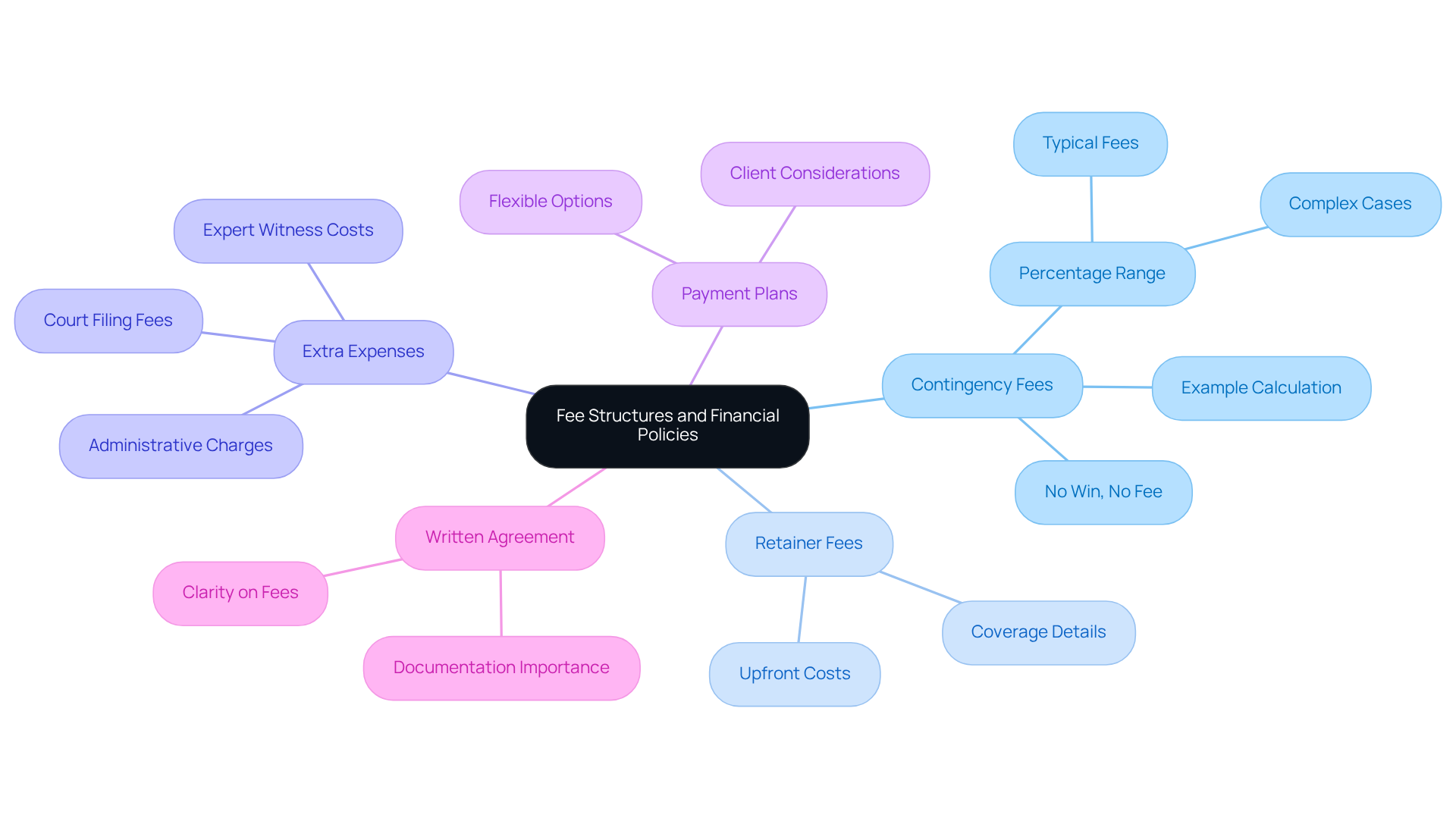 The center represents the overall topic of fee structures. Each branch shows a different type of fee or policy, with sub-branches providing more details. This layout helps you see how each part connects to the bigger picture of managing legal costs.