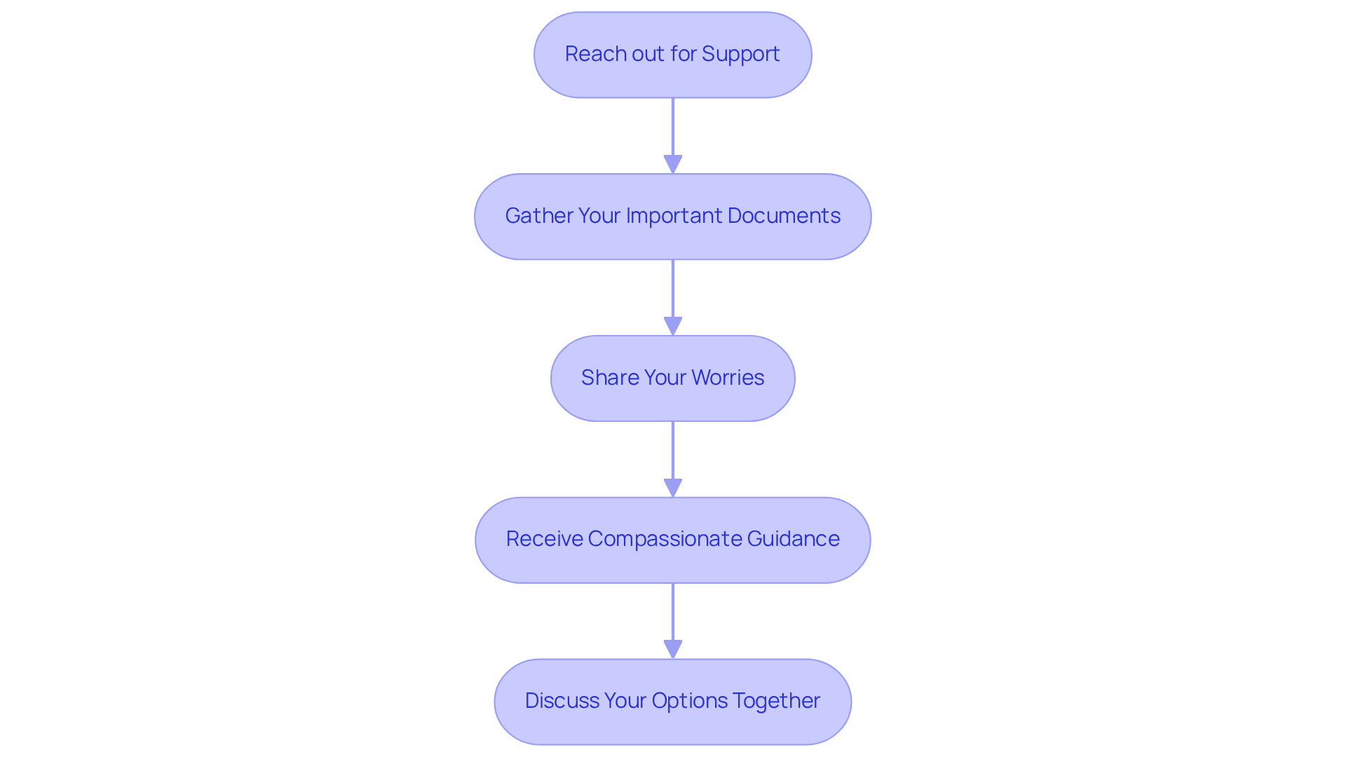 Each box represents a step in the process of consulting a personal injury lawyer. Follow the arrows to see how to navigate from reaching out for support to discussing your options, ensuring you have the guidance you need at each stage. Each box represents a step in the process of consulting a personal injury lawyer. Follow the arrows to see how to navigate from reaching out for support to discussing your options, ensuring you have the guidance you need at each stage.