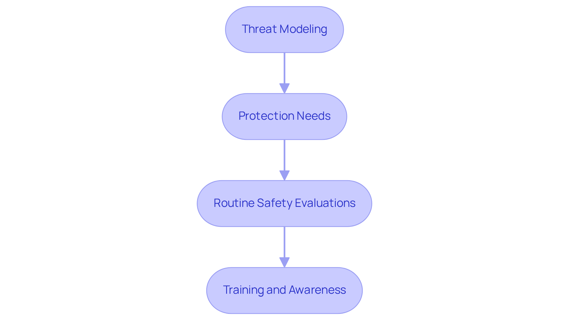 This flowchart shows the key steps to embed security in software development. Start with Threat Modeling to identify risks, then define Protection Needs, conduct Routine Safety Evaluations, and provide Training and Awareness for developers. Each step builds on the previous one to create a comprehensive security strategy.