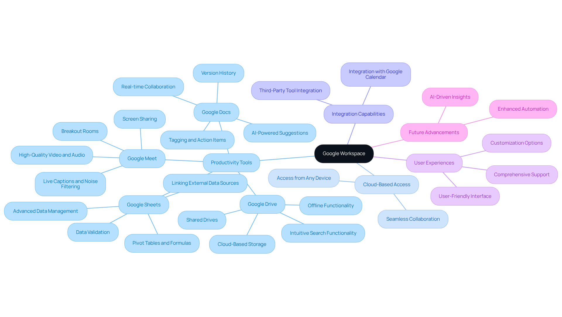 The central node represents Google Workspace, while the branches show its key features and benefits. Each sub-branch provides more detail, helping you understand how these elements contribute to effective collaboration.