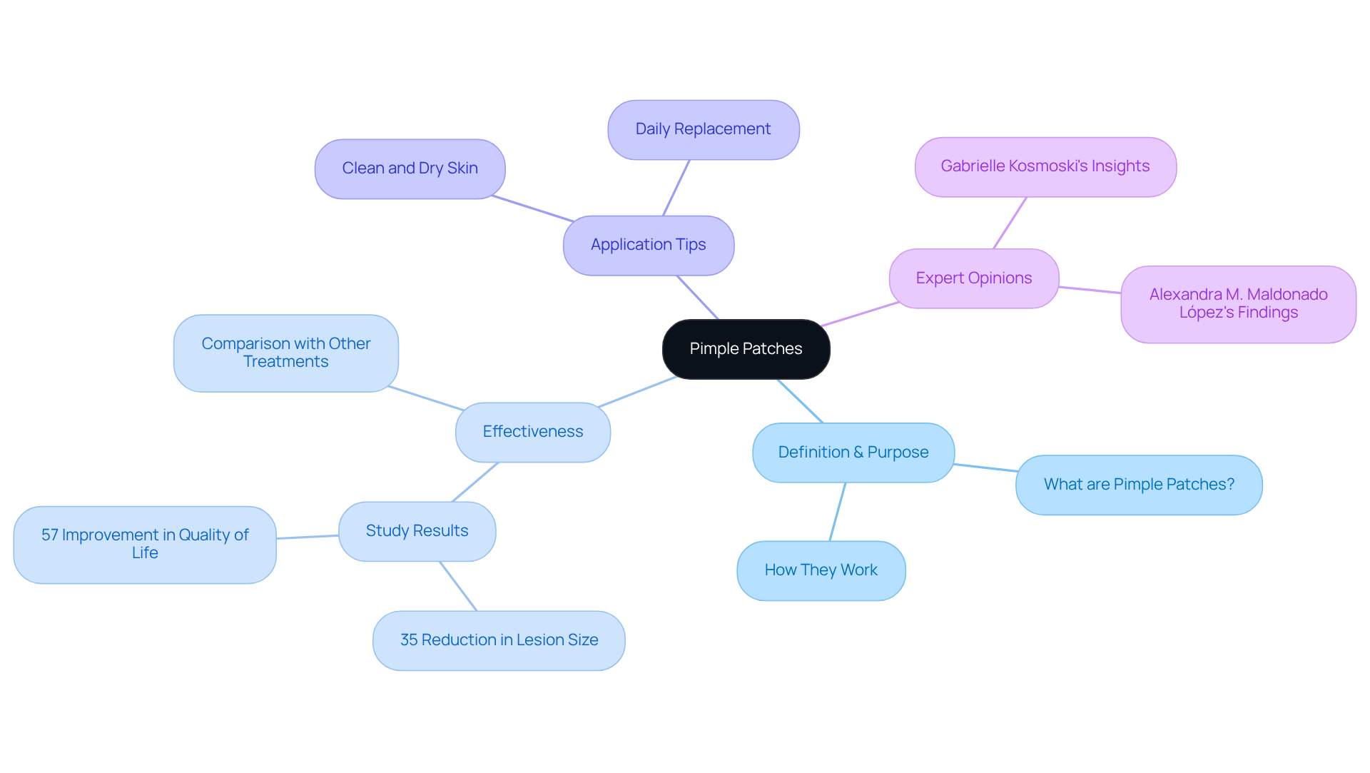 This mindmap starts with the main topic of pimple patches at the center. Each branch represents a different aspect of pimple patches, such as what they are, how they work, their effectiveness based on studies, and tips for use. Follow the branches to explore how these elements connect and contribute to understanding the benefits of using pimple patches. This mindmap starts with the main topic of pimple patches at the center. Each branch represents a different aspect of pimple patches, such as what they are, how they work, their effectiveness based on studies, and tips for use. Follow the branches to explore how these elements connect and contribute to understanding the benefits of using pimple patches.