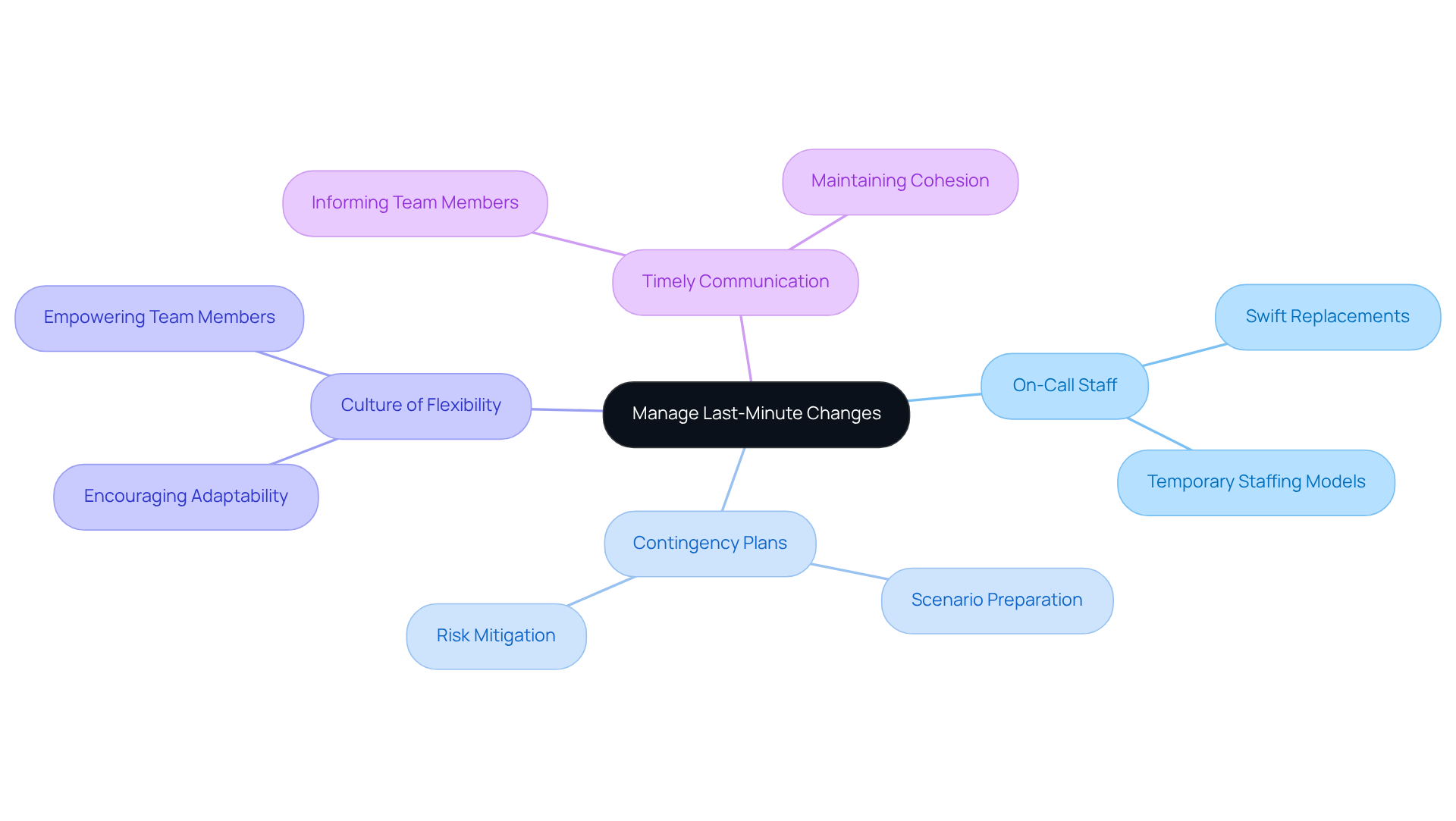 The central node represents the main topic, while each branch shows a key practice for managing staffing changes. Sub-points provide additional details on each practice, helping you understand how to implement these strategies effectively.