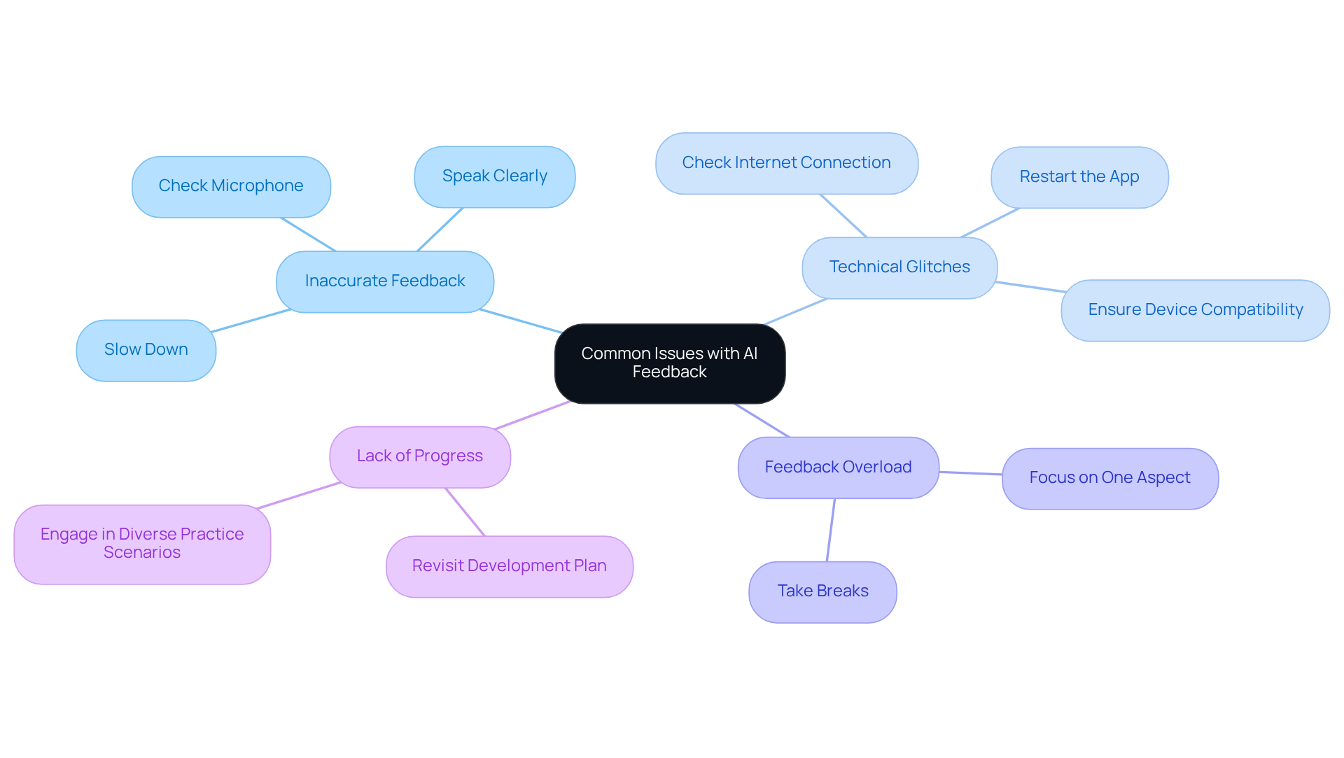 The central node represents the main topic, while each branch shows a specific issue. Follow the branches to find solutions and tips for overcoming each challenge.