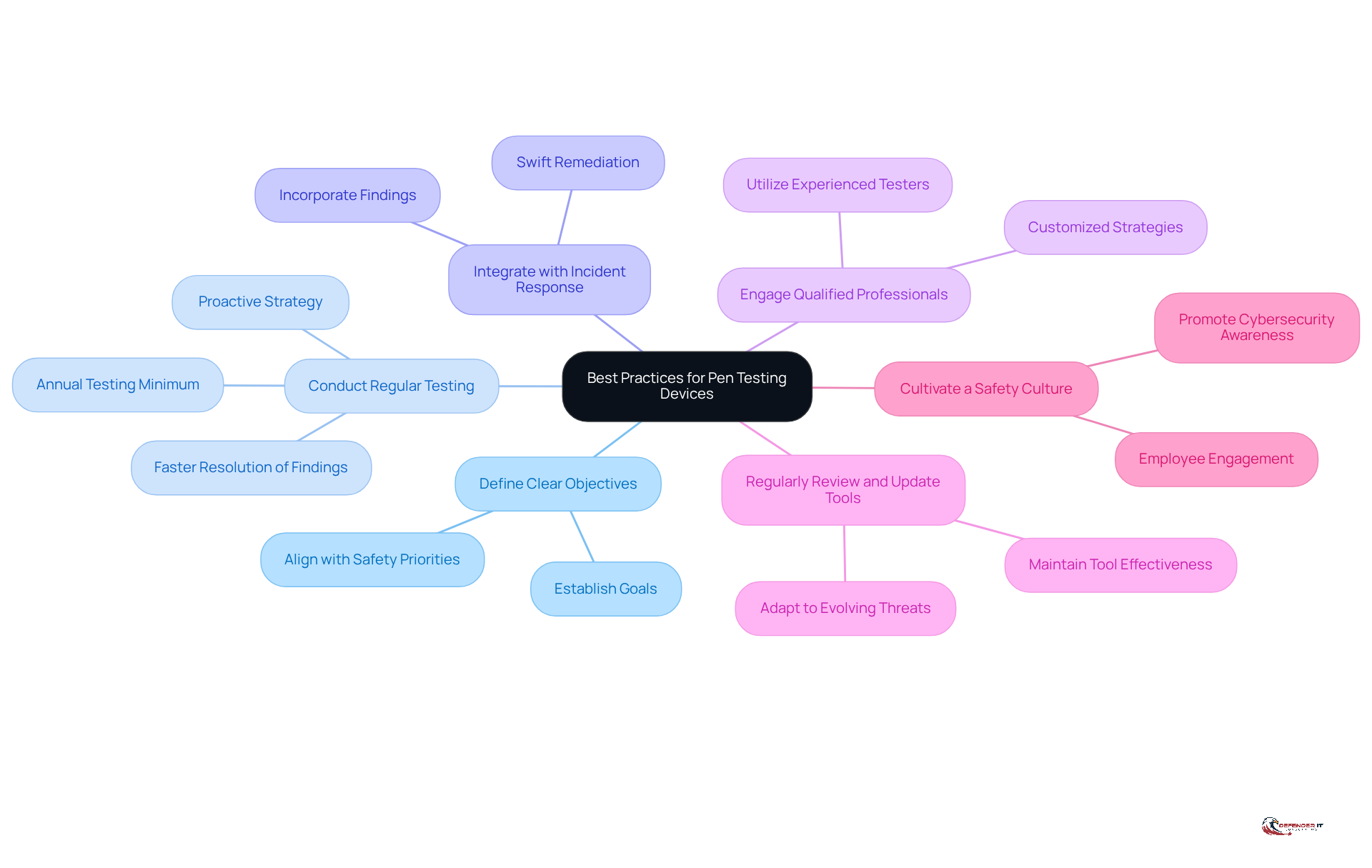 The central node represents the main theme of best practices, while each branch highlights a specific strategy. Follow the branches to see how each practice contributes to improving cybersecurity in the manufacturing sector. The central node represents the main theme of best practices, while each branch highlights a specific strategy. Follow the branches to see how each practice contributes to improving cybersecurity in the manufacturing sector.