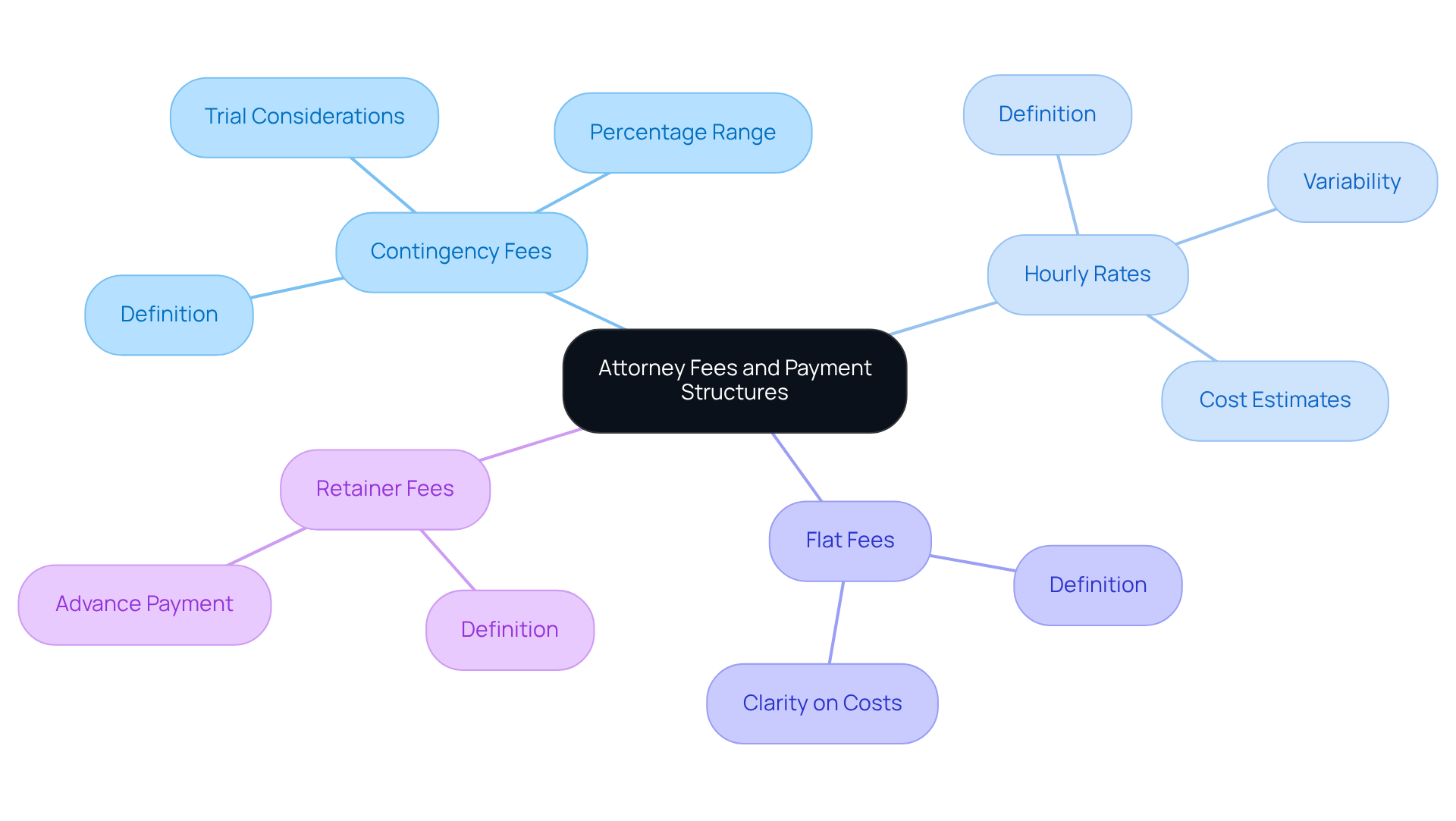 The central node represents the main topic of attorney fees, while the branches show different types of fees. Each branch provides a brief explanation of how that fee structure works, helping you understand your options. The central node represents the main topic of attorney fees, while the branches show different types of fees. Each branch provides a brief explanation of how that fee structure works, helping you understand your options.
