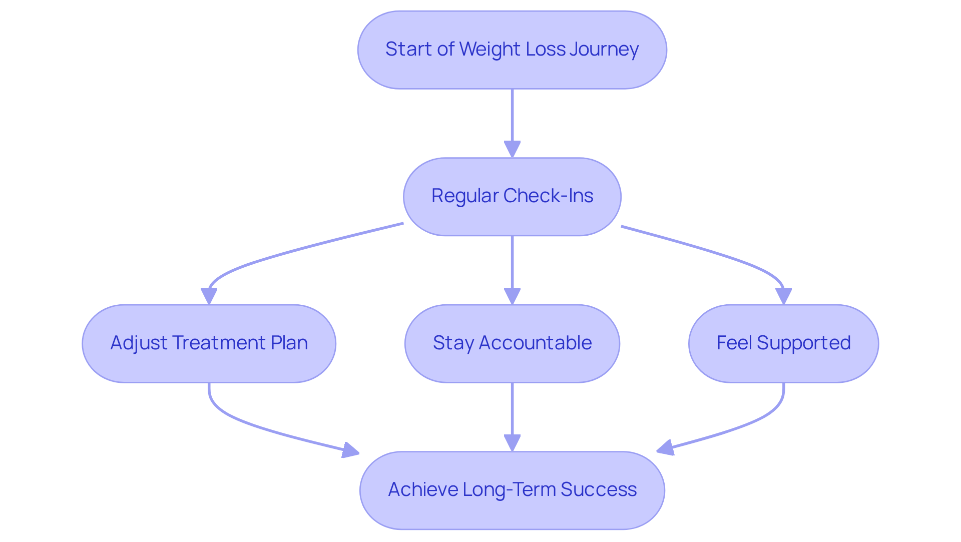 This flowchart shows the steps you can take to maintain your weight loss. Start with your journey, then follow the arrows to see how regular check-ins and support lead to long-term success. Each step is important in helping you stay on track! This flowchart shows the steps you can take to maintain your weight loss. Start with your journey, then follow the arrows to see how regular check-ins and support lead to long-term success. Each step is important in helping you stay on track!
