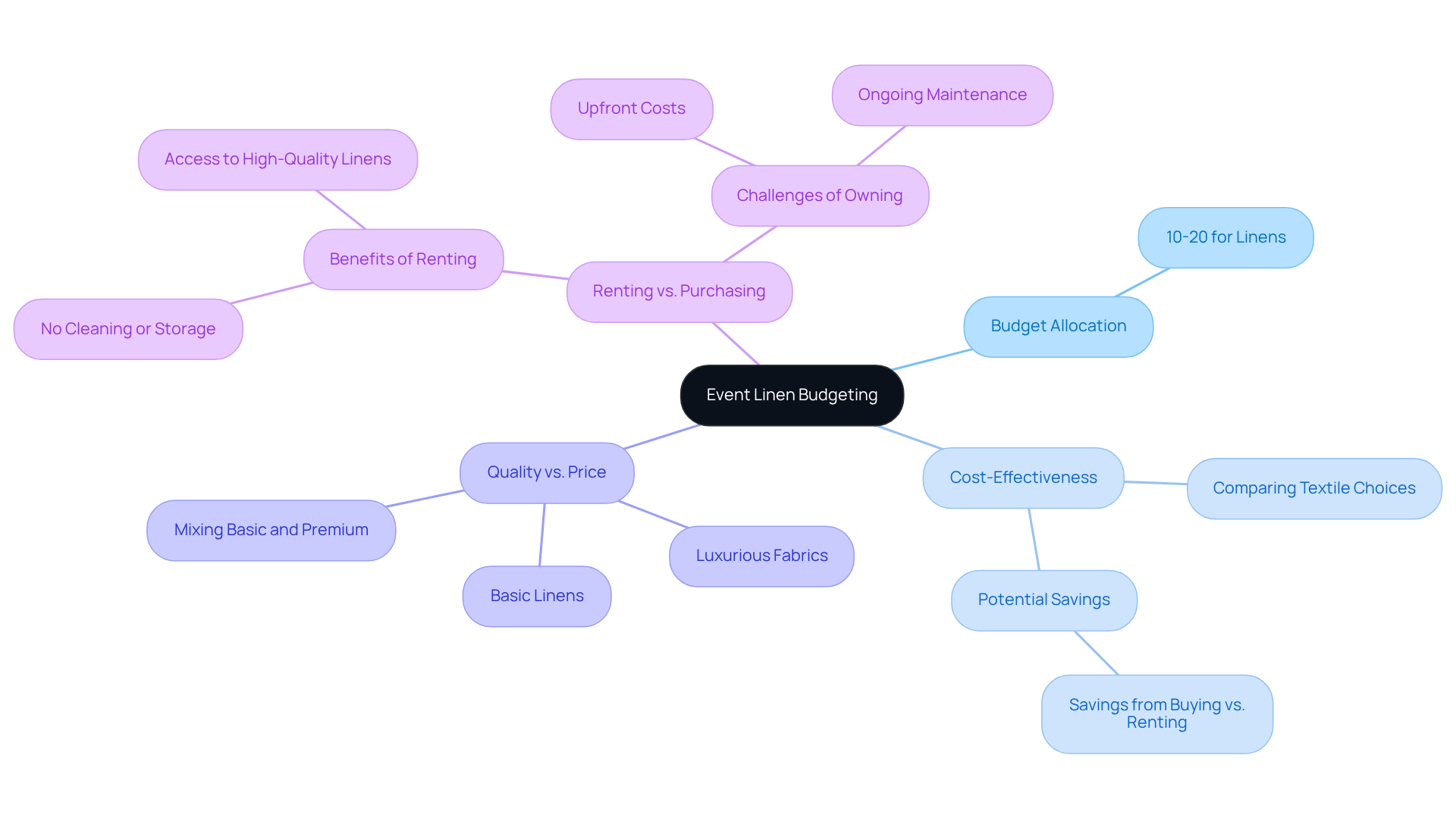 The center shows the main topic of budgeting for linens, and the branches represent different considerations to keep in mind. Follow the branches to explore how to allocate your budget effectively while achieving a stunning visual impact.