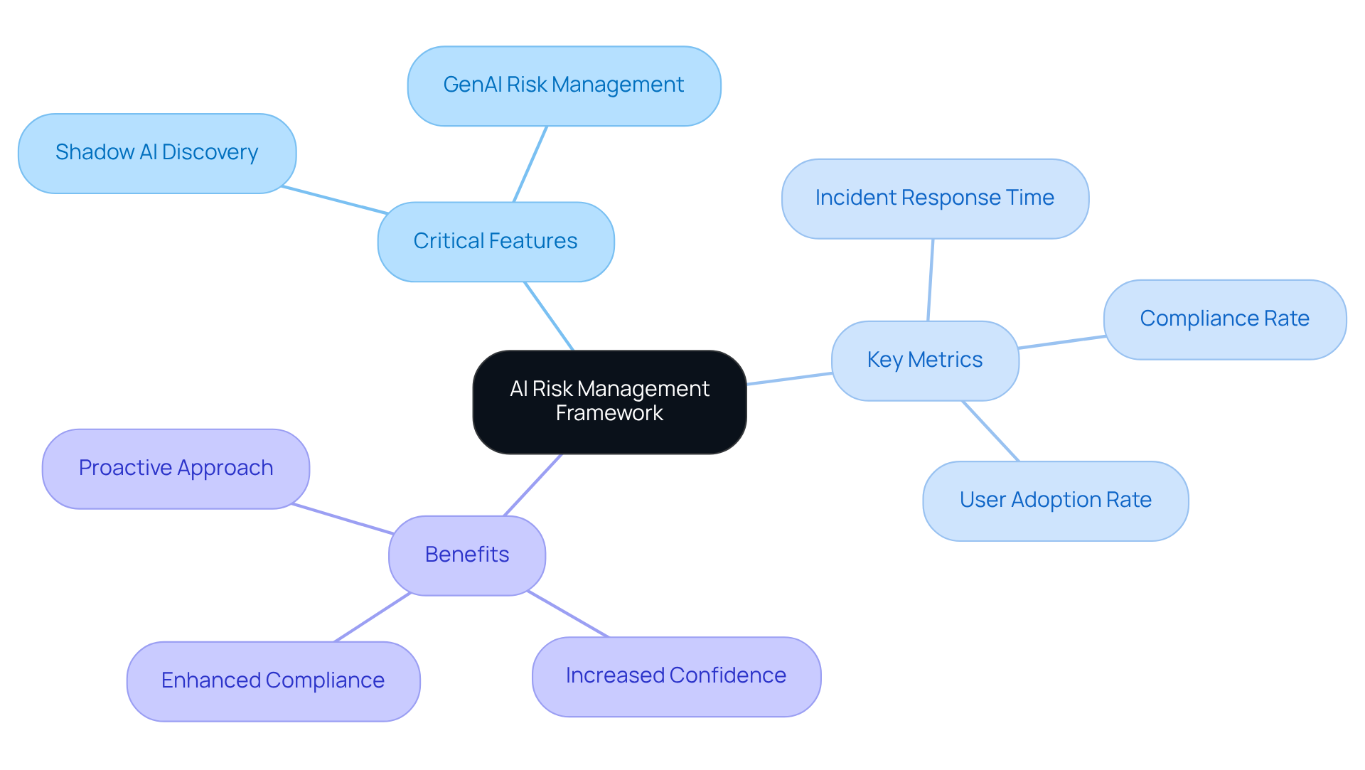 The central node represents the overall framework, while branches show critical features, metrics for evaluation, and the benefits of using specialized AI management tools. Follow the branches to understand how each component contributes to effective AI governance.