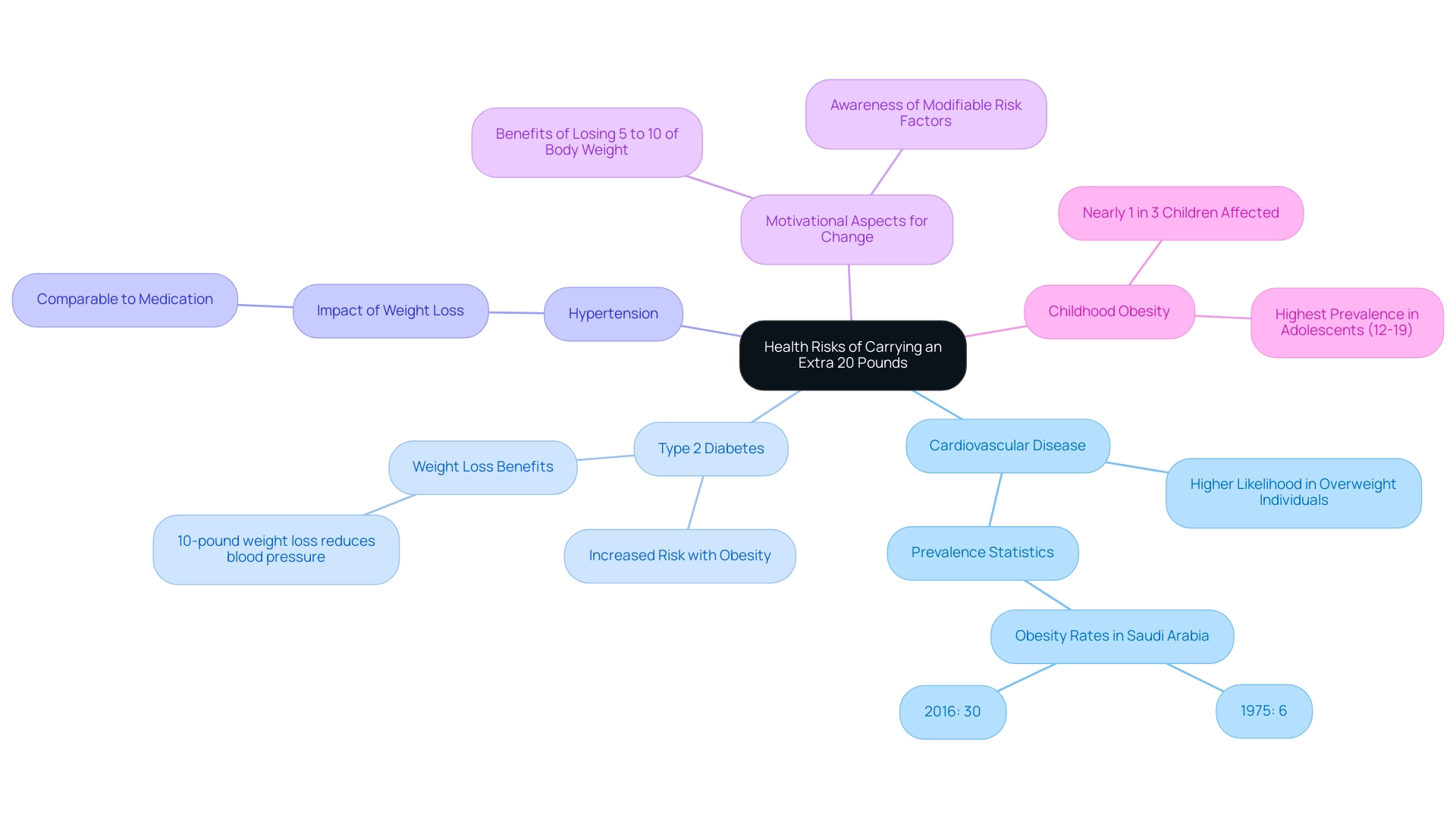 Each branch represents a health risk associated with carrying extra weight, with sub-nodes providing specific conditions, statistics, and motivating factors.