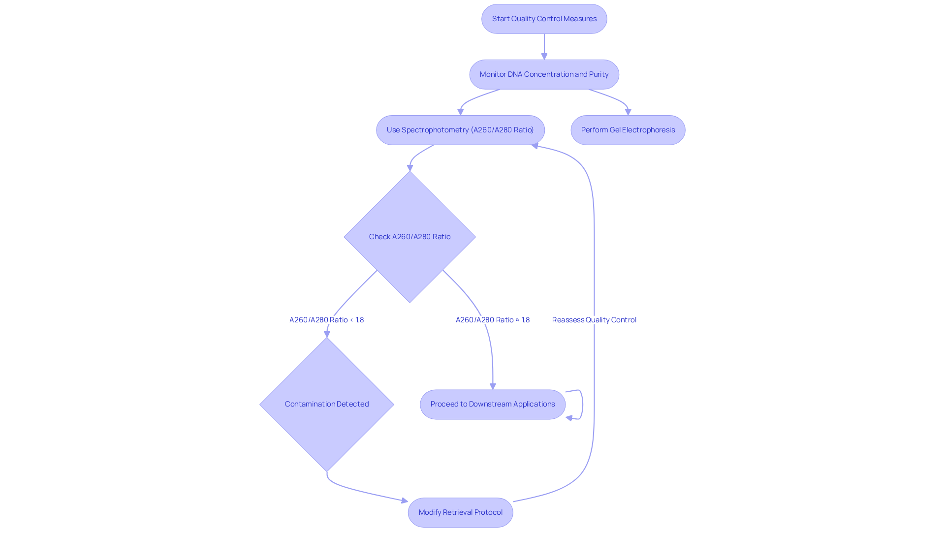 4 Best Practices for Effective Extraction of Genomic DNA | TrakGene