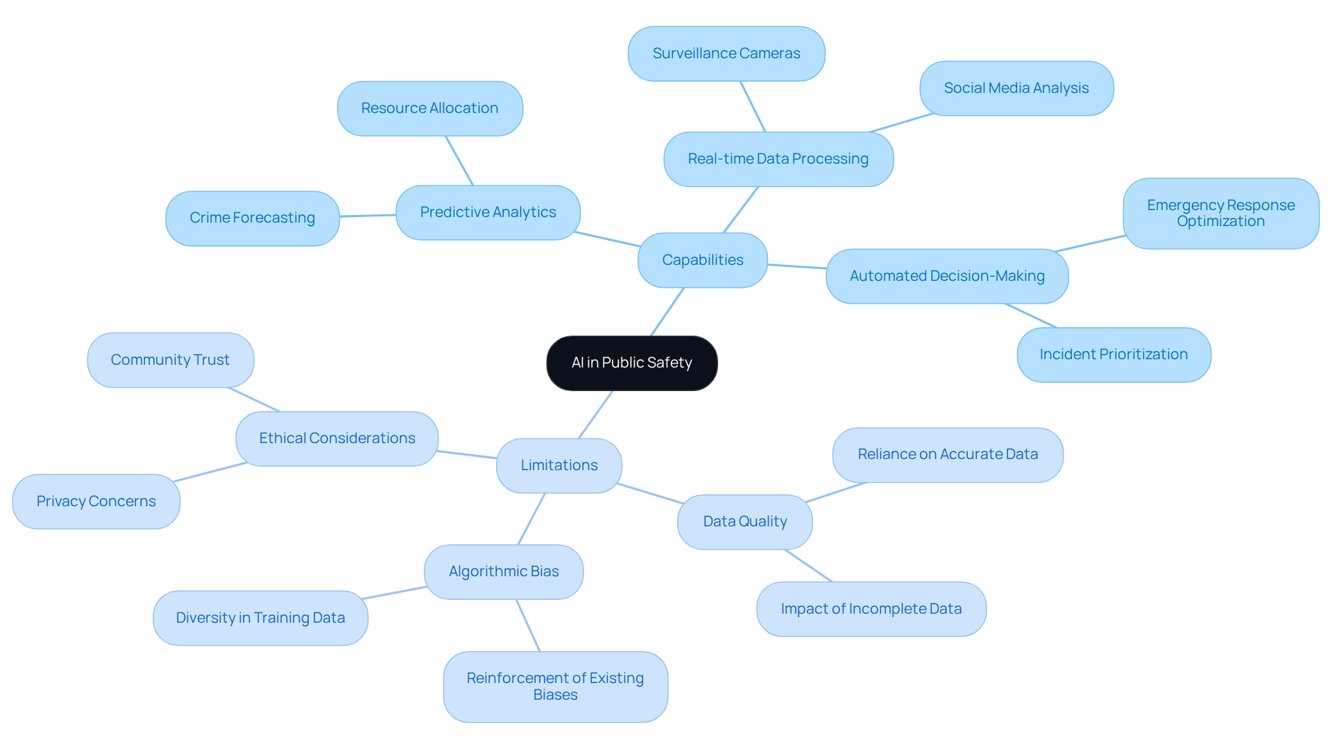 The center node represents the overall topic, while the branches show the key strengths and weaknesses of AI in maintaining public safety. Follow the branches to explore specific capabilities and limitations.