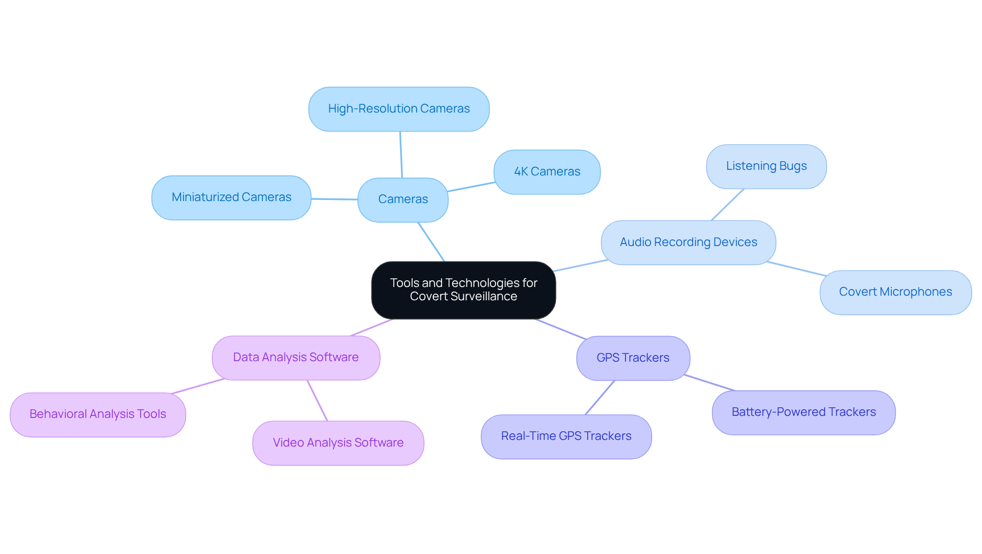 Start at the center with the main topic, then explore each branch to discover different types of tools and their specific examples. Each color represents a different category of surveillance technology.