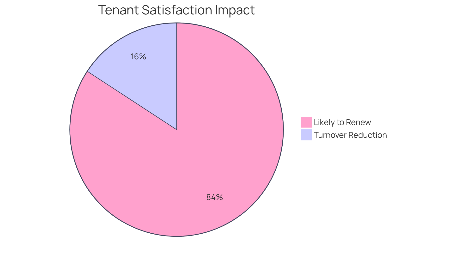 This chart shows how tenant satisfaction influences renewal rates and turnover. The larger slice represents the percentage of tenants likely to renew their leases, while the smaller slice indicates the reduction in turnover achieved through feedback. The bigger the slice, the more significant the impact!