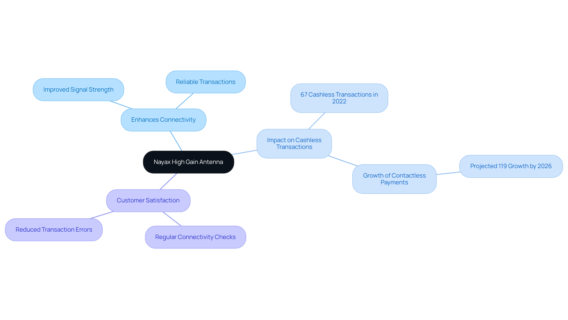 This mindmap starts with the antenna at the center. Follow the branches to see how it enhances connectivity, affects cashless transactions, and leads to satisfied customers. Each branch shows a different aspect of its importance.