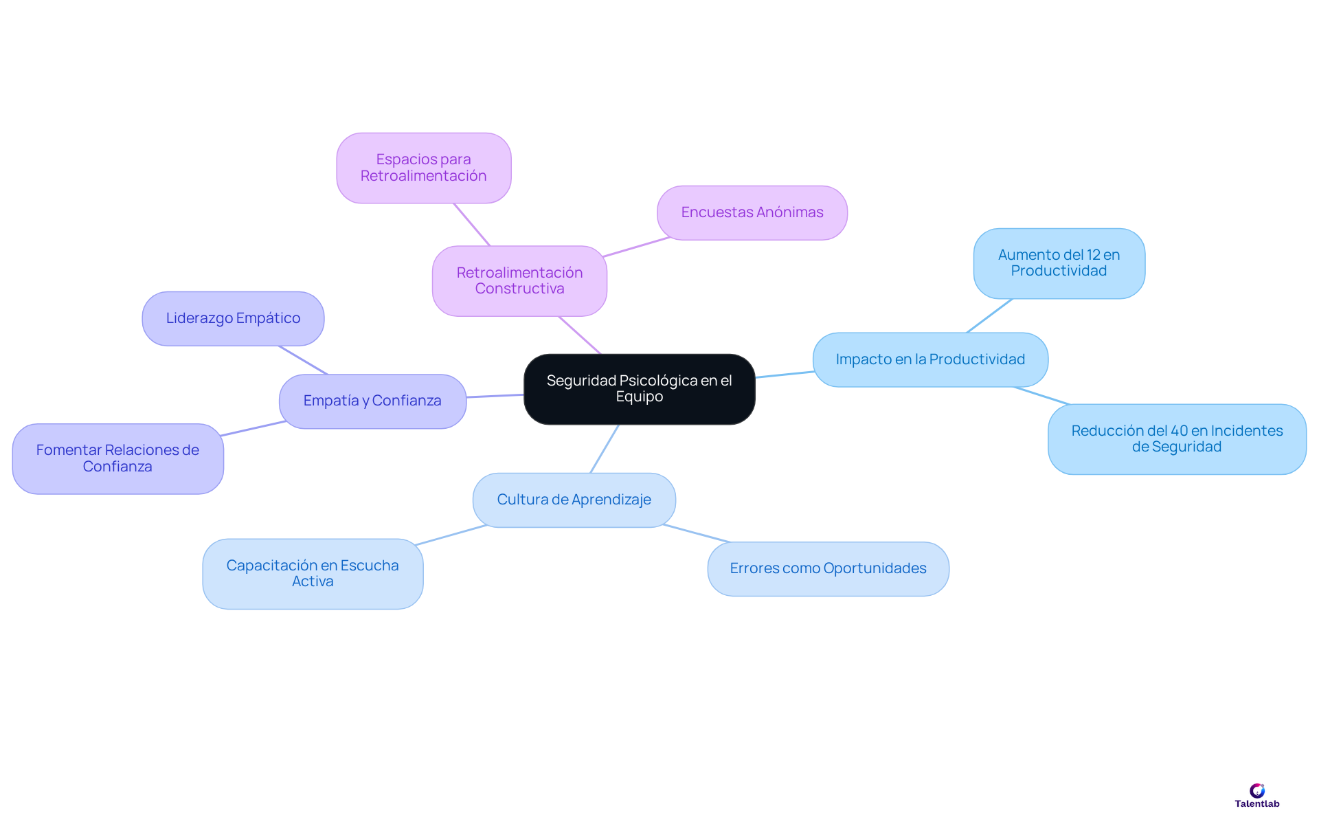 Este mindmap muestra cómo la seguridad psicológica afecta a un equipo. Cada rama representa un aspecto clave que contribuye a crear un ambiente seguro, y las sub-ramas ofrecen detalles sobre acciones específicas que se pueden tomar. Sigue las conexiones para entender cómo cada elemento se relaciona con el objetivo de mejorar la comunicación y la productividad.
