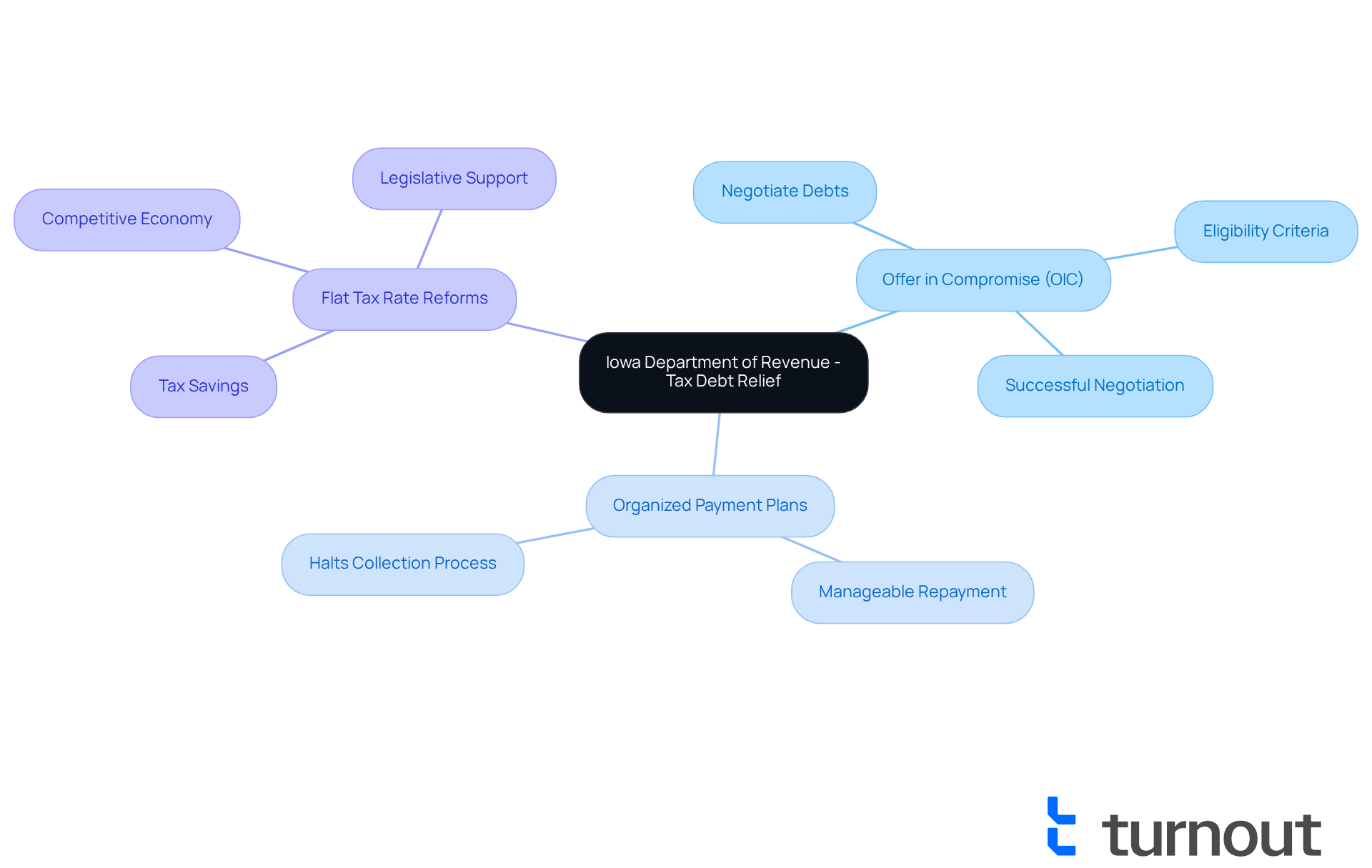 At the center is the Iowa Department of Revenue, branching out into different programs and reforms. Each branch represents a key offering, with further details about its benefits showing how it supports taxpayers. At the center is the Iowa Department of Revenue, branching out into different programs and reforms. Each branch represents a key offering, with further details about its benefits showing how it supports taxpayers.