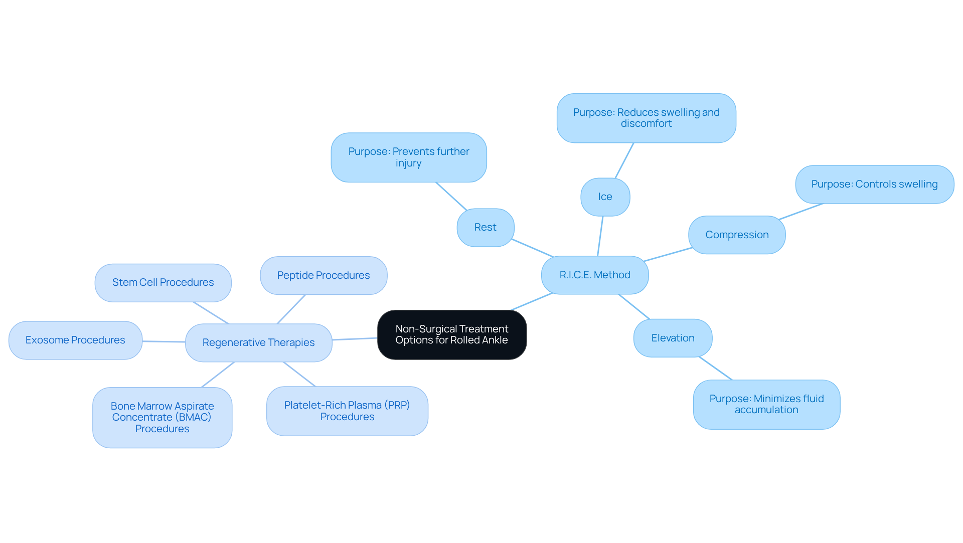 The center shows the main topic of non-surgical treatments. The branches represent different methods: the R.I.C.E. method focuses on immediate care, while regenerative therapies offer advanced options. Each sub-branch provides specific actions or treatments, helping you see all available paths to recovery.