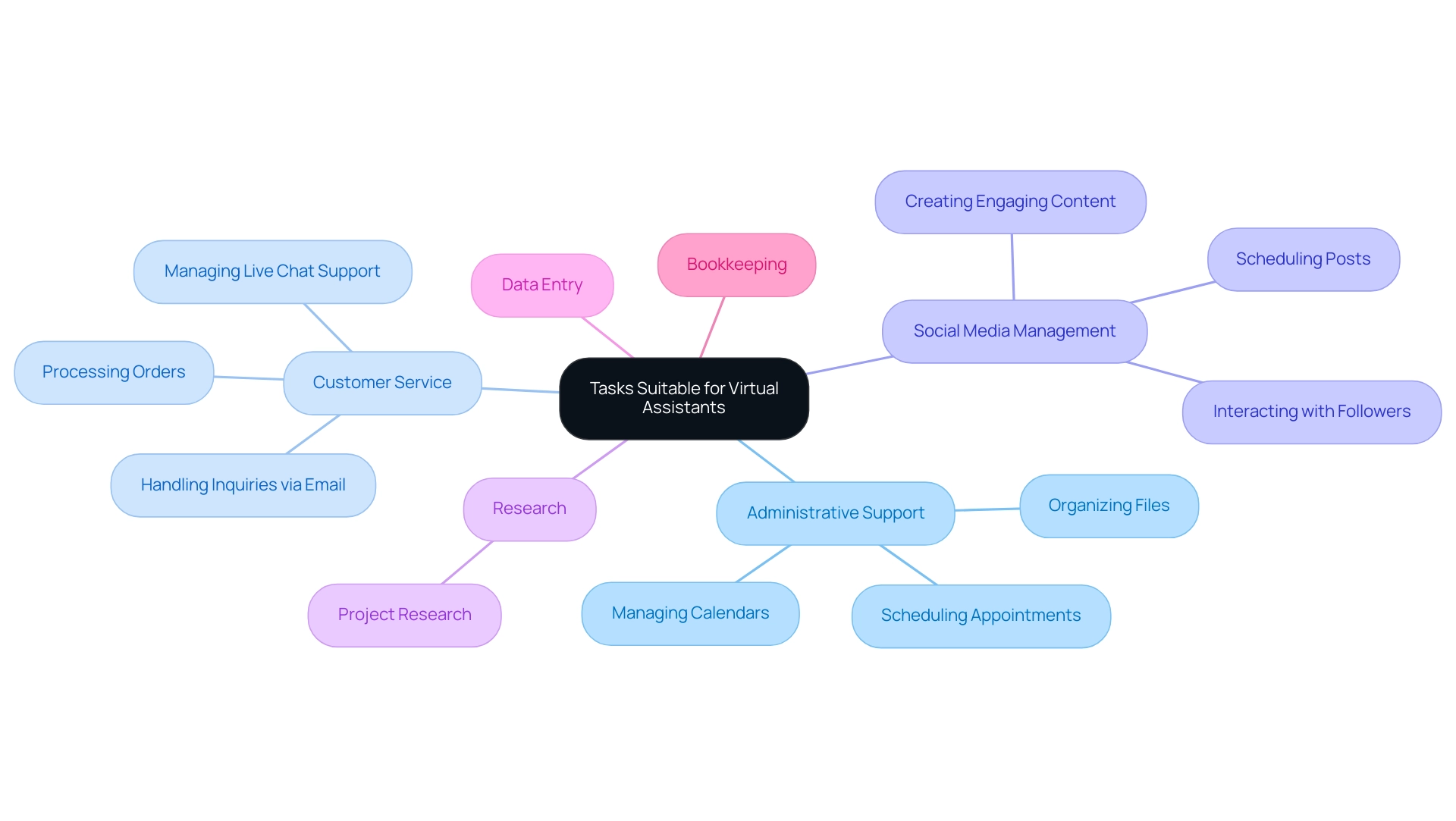 Each branch represents a main category of tasks, with sub-branches detailing specific tasks within those categories.