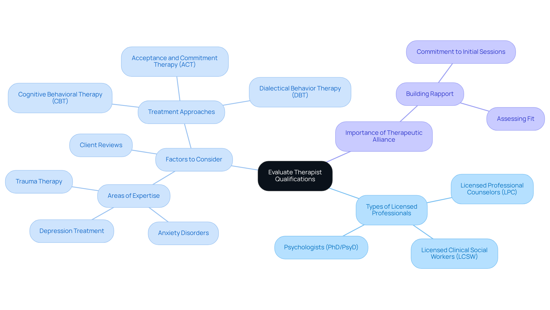 This mindmap helps you visualize how to evaluate potential counselors. Start at the center with the main idea, then follow the branches to see different types of licensed professionals, important factors to consider, and why a strong therapeutic relationship matters. Each branch represents a key aspect of finding the right therapist. This mindmap helps you visualize how to evaluate potential counselors. Start at the center with the main idea, then follow the branches to see different types of licensed professionals, important factors to consider, and why a strong therapeutic relationship matters. Each branch represents a key aspect of finding the right therapist.