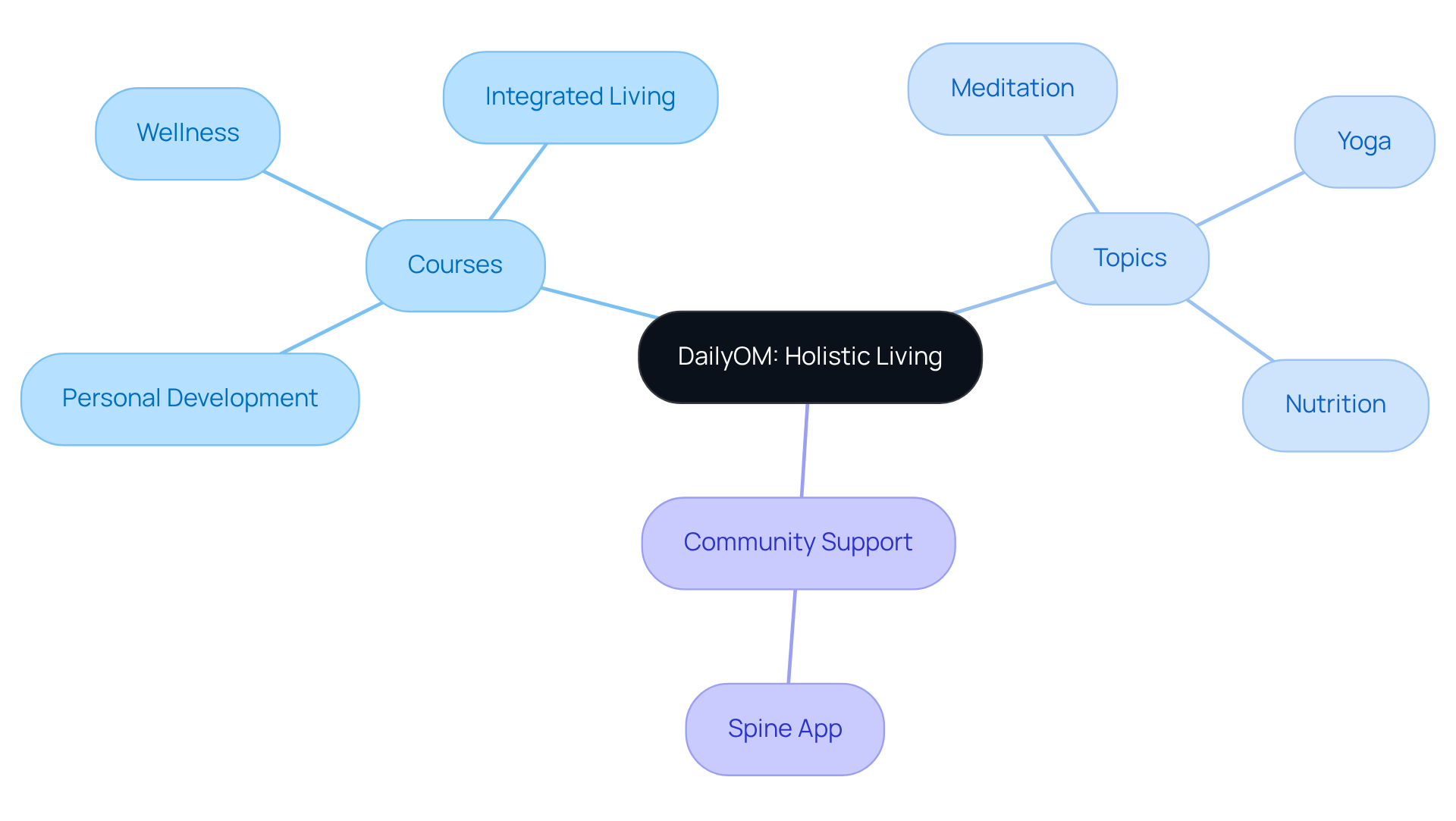 The center represents DailyOM, and the branches show the different areas of focus. Each color-coded branch leads to specific topics and resources that support your journey to wellness.