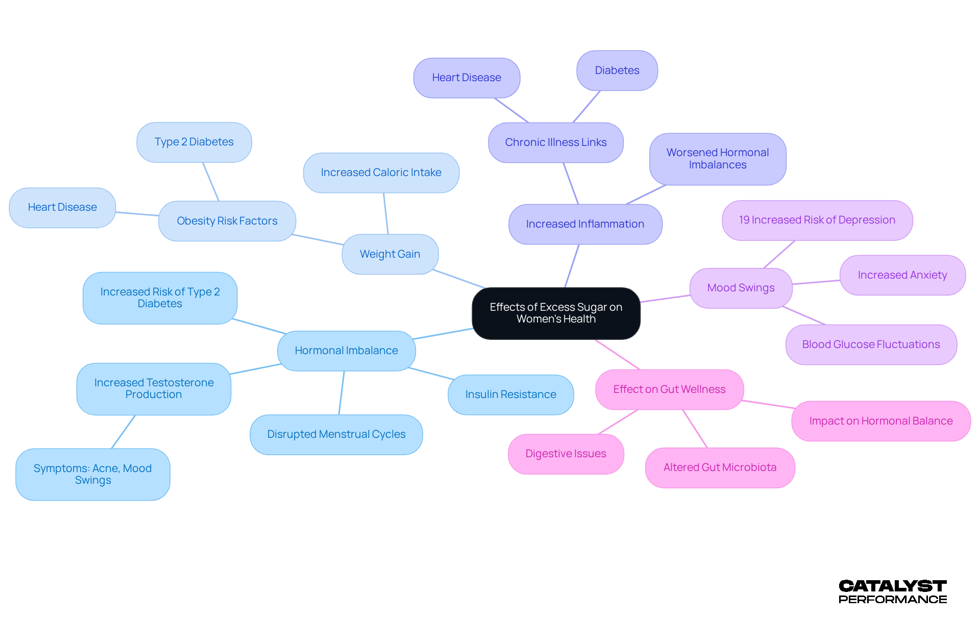 The central node represents the main topic, while each branch shows a specific effect of excess sugar. The sub-branches provide additional details or statistics, helping you understand how these issues are interconnected.