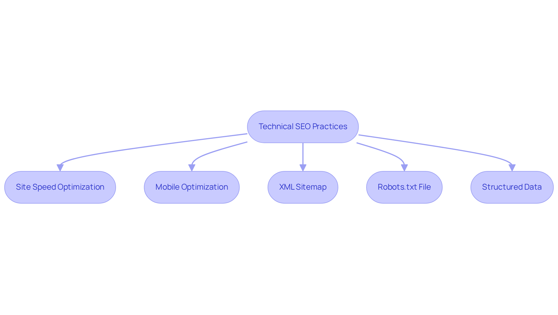 Each box represents a crucial technical SEO practice. Follow the arrows to see how these practices connect and contribute to enhancing your website's performance and visibility.