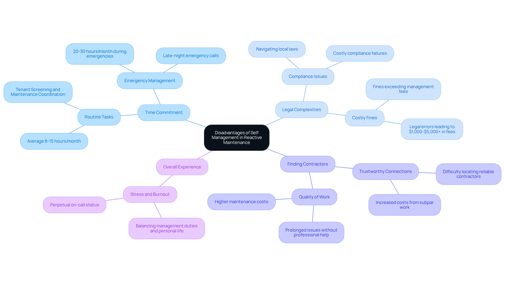 This mindmap illustrates the key challenges faced by landlords who manage their properties themselves. Each branch represents a different disadvantage, and the sub-branches provide more detail on specific issues. Follow the branches to understand how these challenges interconnect and impact the overall experience of self-management.