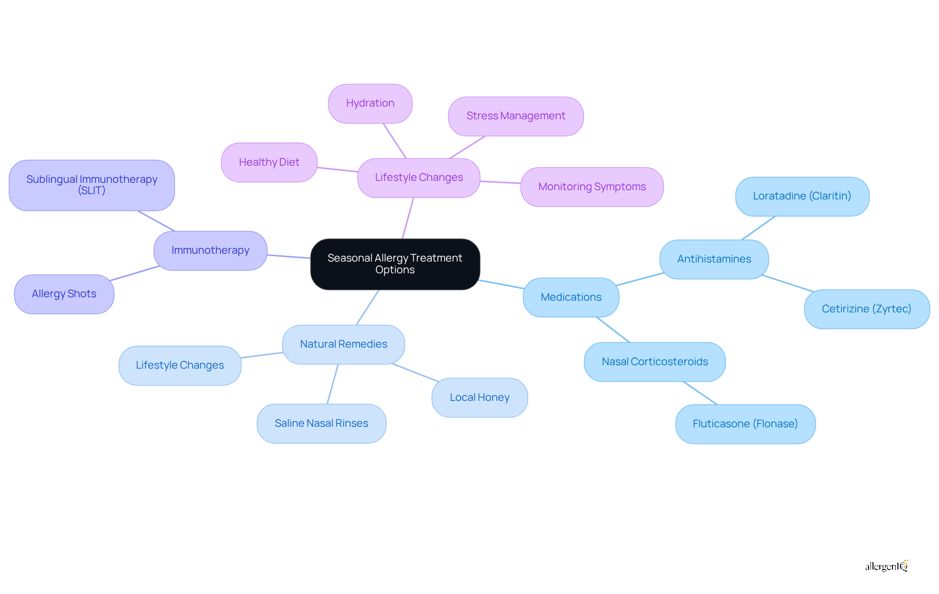 The central node represents the overall topic of seasonal allergy treatments. Each branch shows a different category of treatment, with further details provided in the sub-branches. This layout helps you see how various options connect and what specific methods are available.