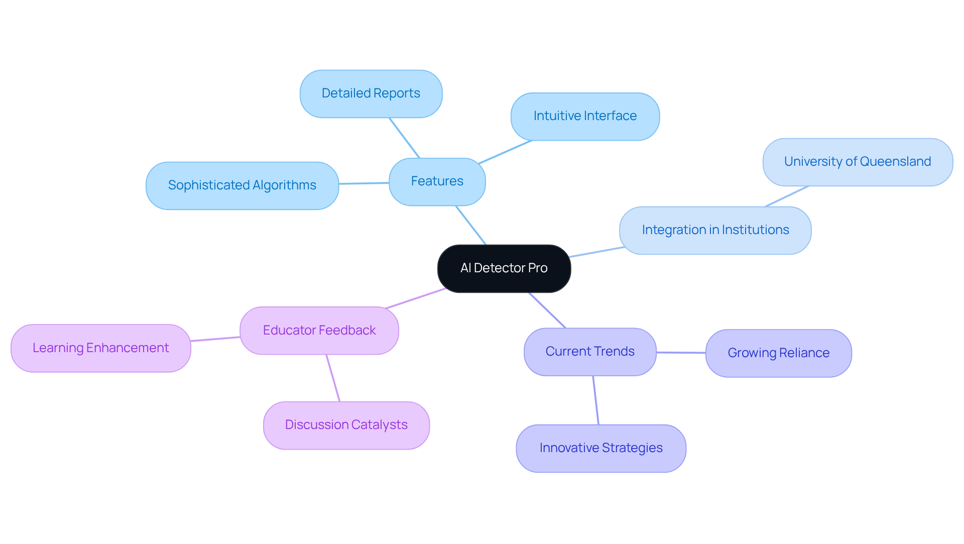 The central node represents AI Detector Pro, with branches showing its features, how it's used in schools, current trends in AI detection, and feedback from educators. Each branch helps you understand different aspects of the tool and its role in education.