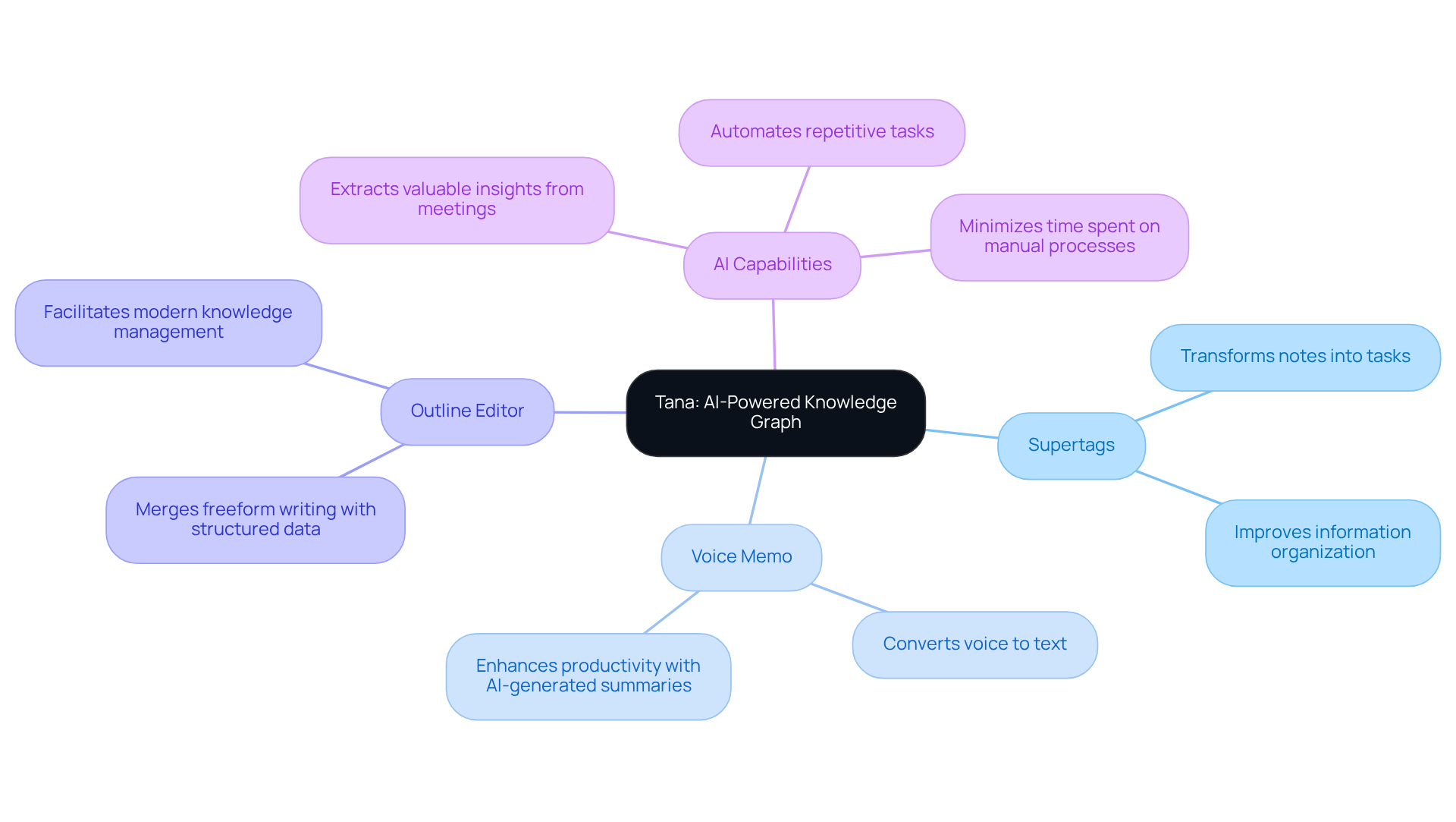 The central node represents Tana, while the branches show its key features. Each sub-branch explains how these features improve productivity and organization, making it easier to understand the platform's capabilities.