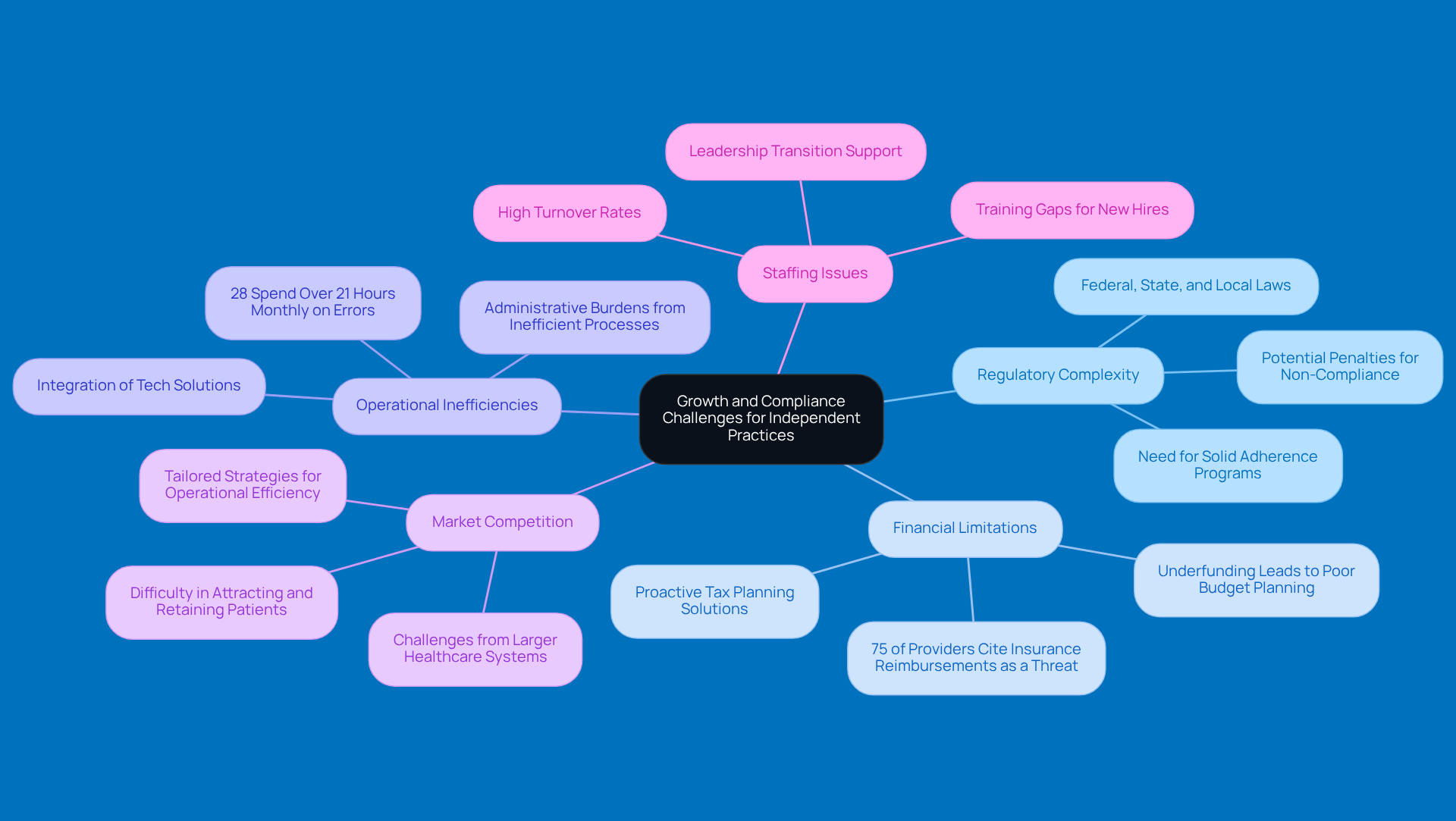 This mindmap illustrates the various challenges independent practices face in terms of growth and compliance. Each branch represents a specific challenge, and the sub-branches provide more detail about the implications and solutions related to that challenge. Follow the branches to understand how these issues interconnect and how Steinke & Company can assist in addressing them. This mindmap illustrates the various challenges independent practices face in terms of growth and compliance. Each branch represents a specific challenge, and the sub-branches provide more detail about the implications and solutions related to that challenge. Follow the branches to understand how these issues interconnect and how Steinke & Company can assist in addressing them.