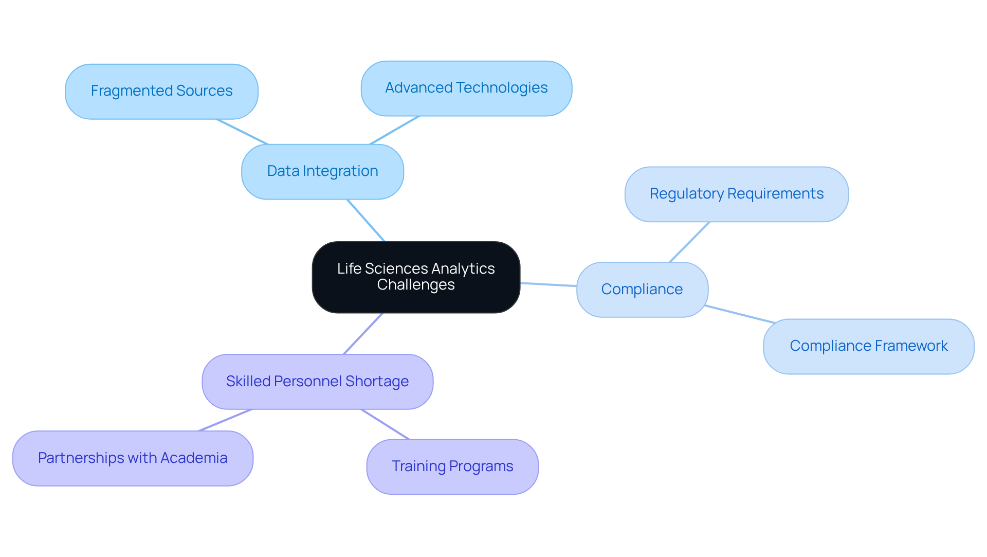 The central idea shows the main challenges, and each branch highlights specific issues and potential solutions — follow the branches to explore each area further.