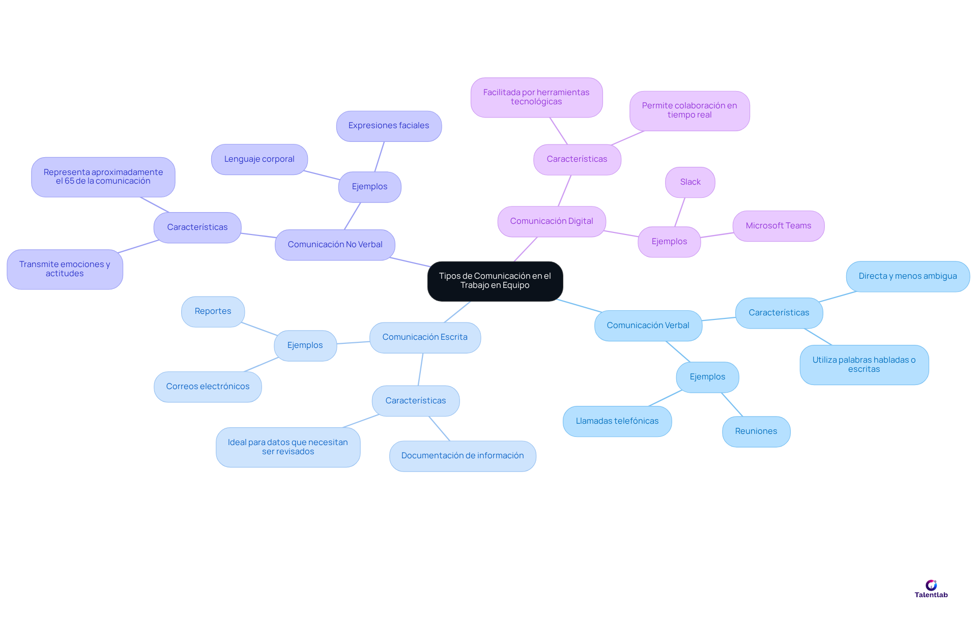 El nodo central representa el tema principal, mientras que las ramas muestran los diferentes tipos de comunicación. Cada sub-rama proporciona detalles adicionales, ayudando a entender cómo cada tipo contribuye a la colaboración en el equipo.