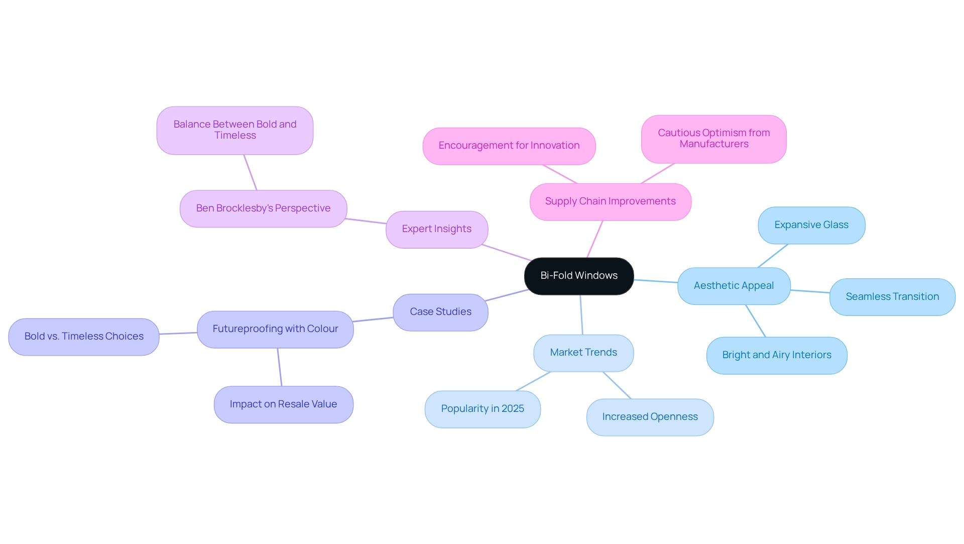 The central node represents bi-fold windows, with branches illustrating various benefits, market trends, and expert opinions.