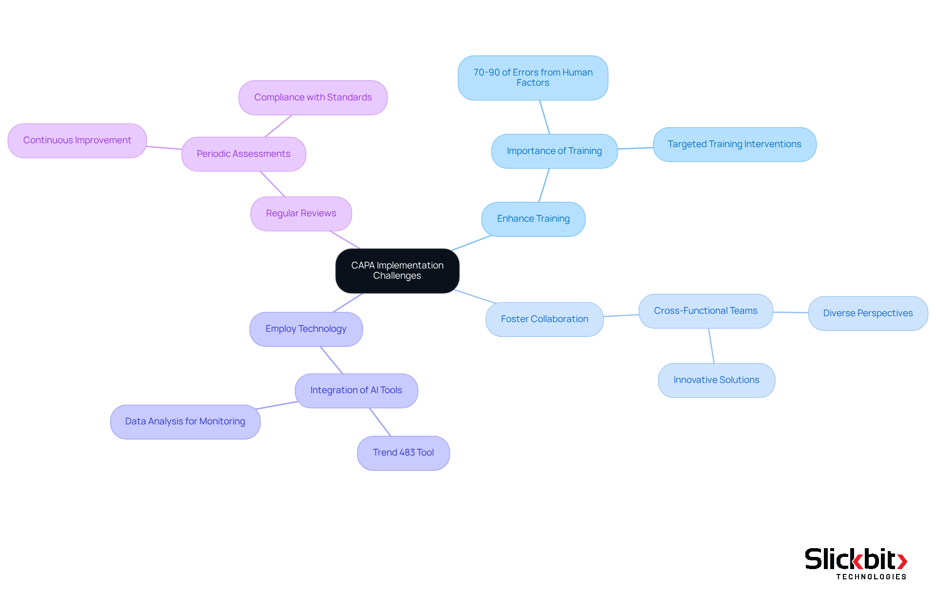 The central node represents the challenges in CAPA implementation. Each branch outlines a strategy for overcoming those challenges, with further details provided in sub-nodes to illuminate the specific actions that can be taken.