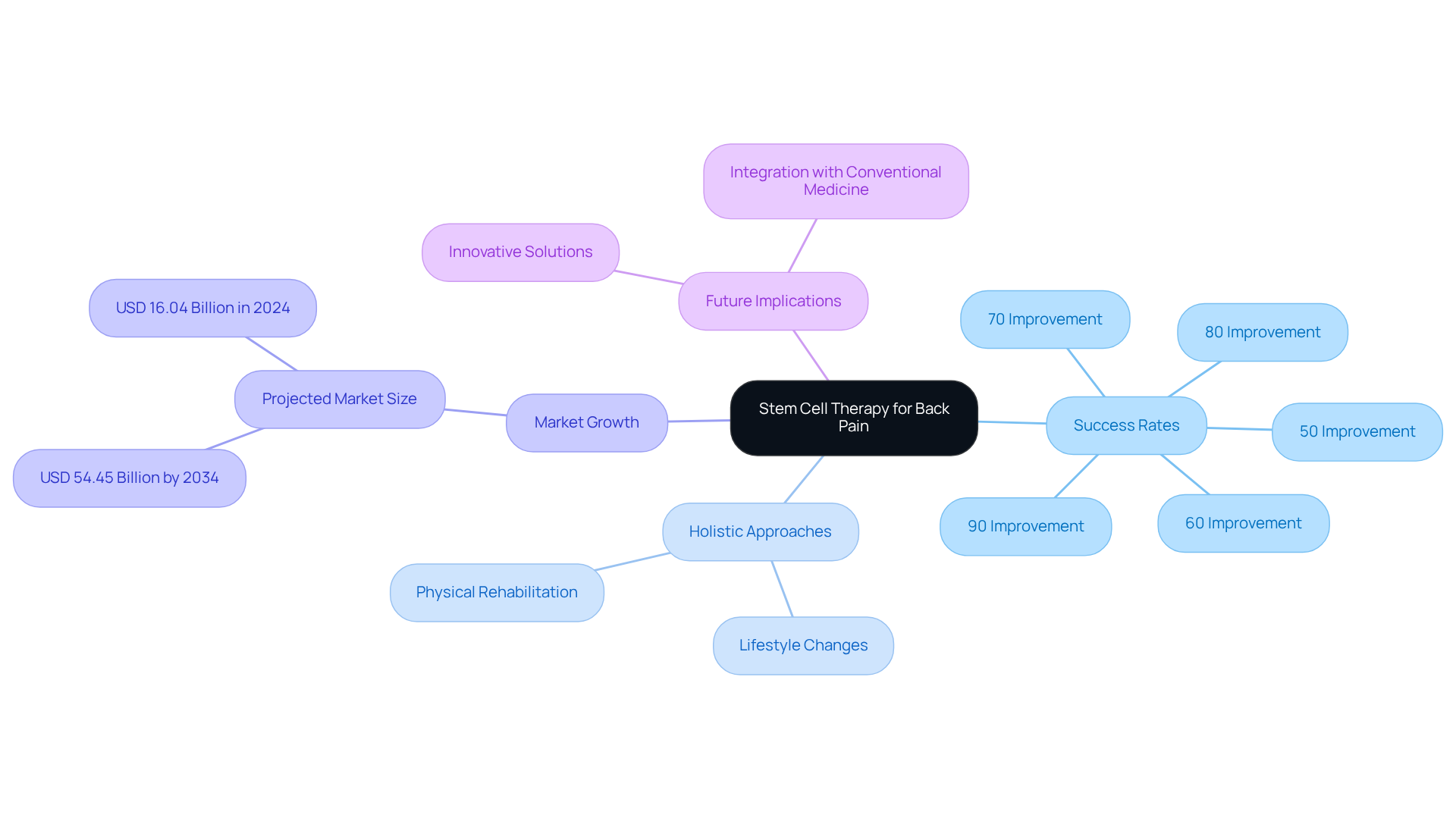 The central node represents the main topic, while the branches show different aspects of stem cell therapy, such as success rates and future market growth. Each branch connects to specific ideas, helping you understand the broader context of this treatment.