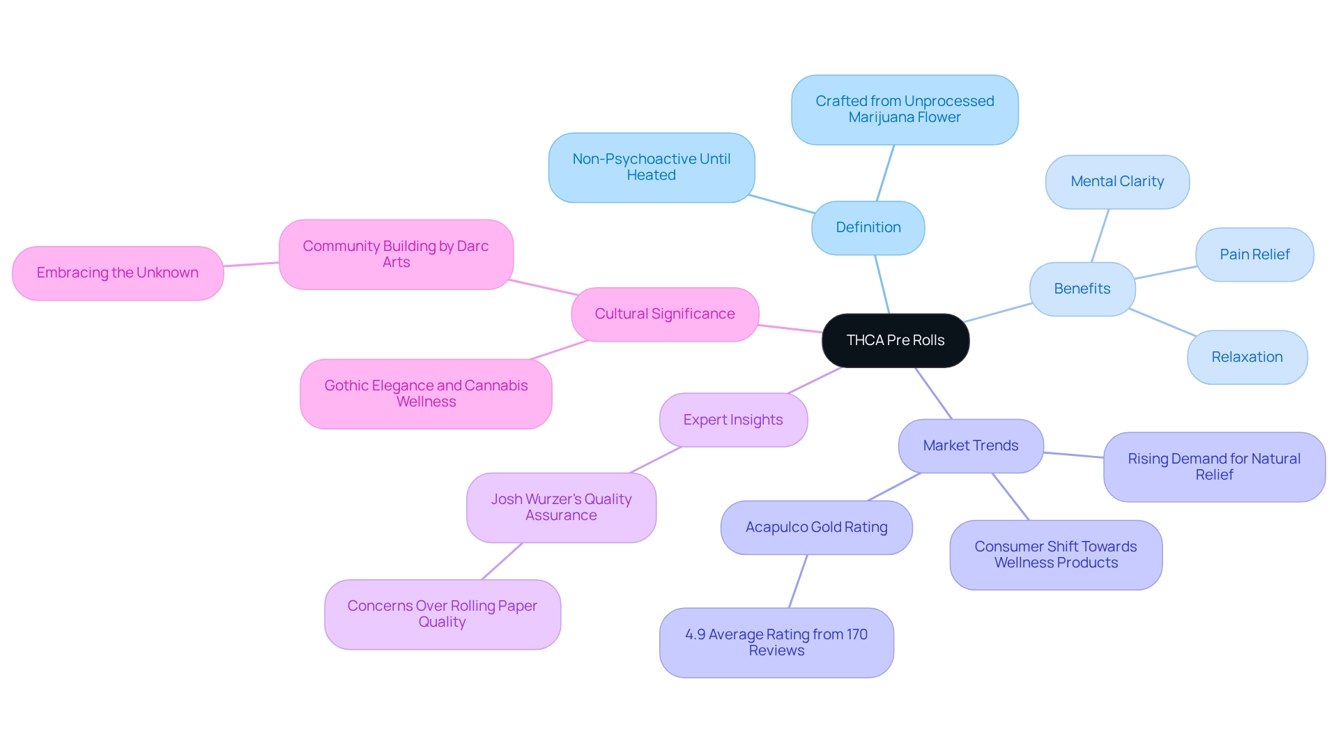 Each branch represents a different aspect of THCA pre rolls, with colors indicating the categories: Definition, Benefits, Market Trends, Expert Insights, and Cultural Significance.