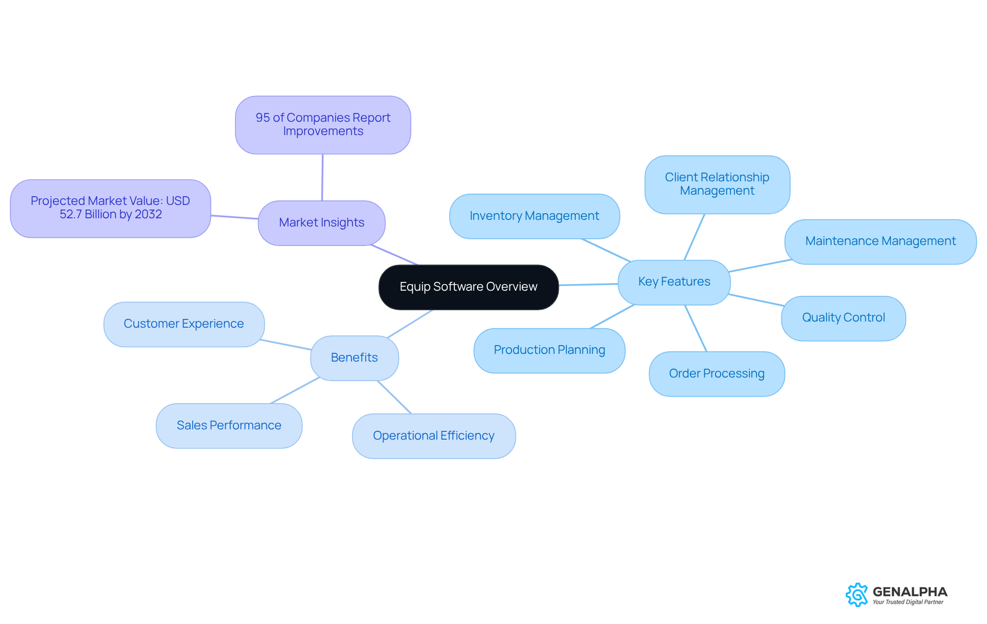 Start with the main topic at the center, then follow the branches to explore features, benefits, and important market data. Each branch represents a critical aspect of how Equip Software impacts manufacturing management.