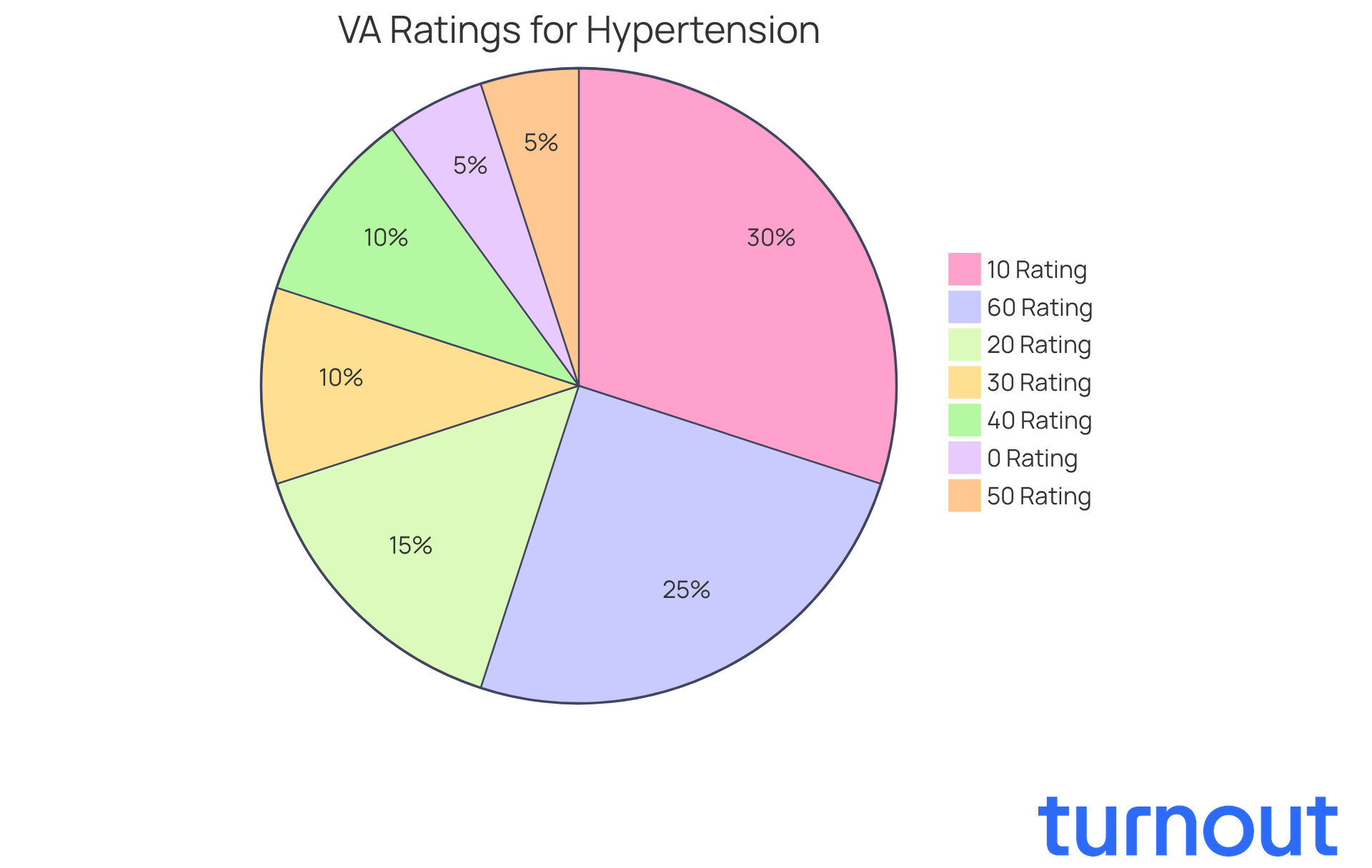 Each segment of the pie chart shows the percentage of disability ratings assigned for hypertension. The larger the segment, the more common that rating is among veterans. For example, a 10% rating indicates continuous medication is needed, while a 60% rating indicates severe hypertension.