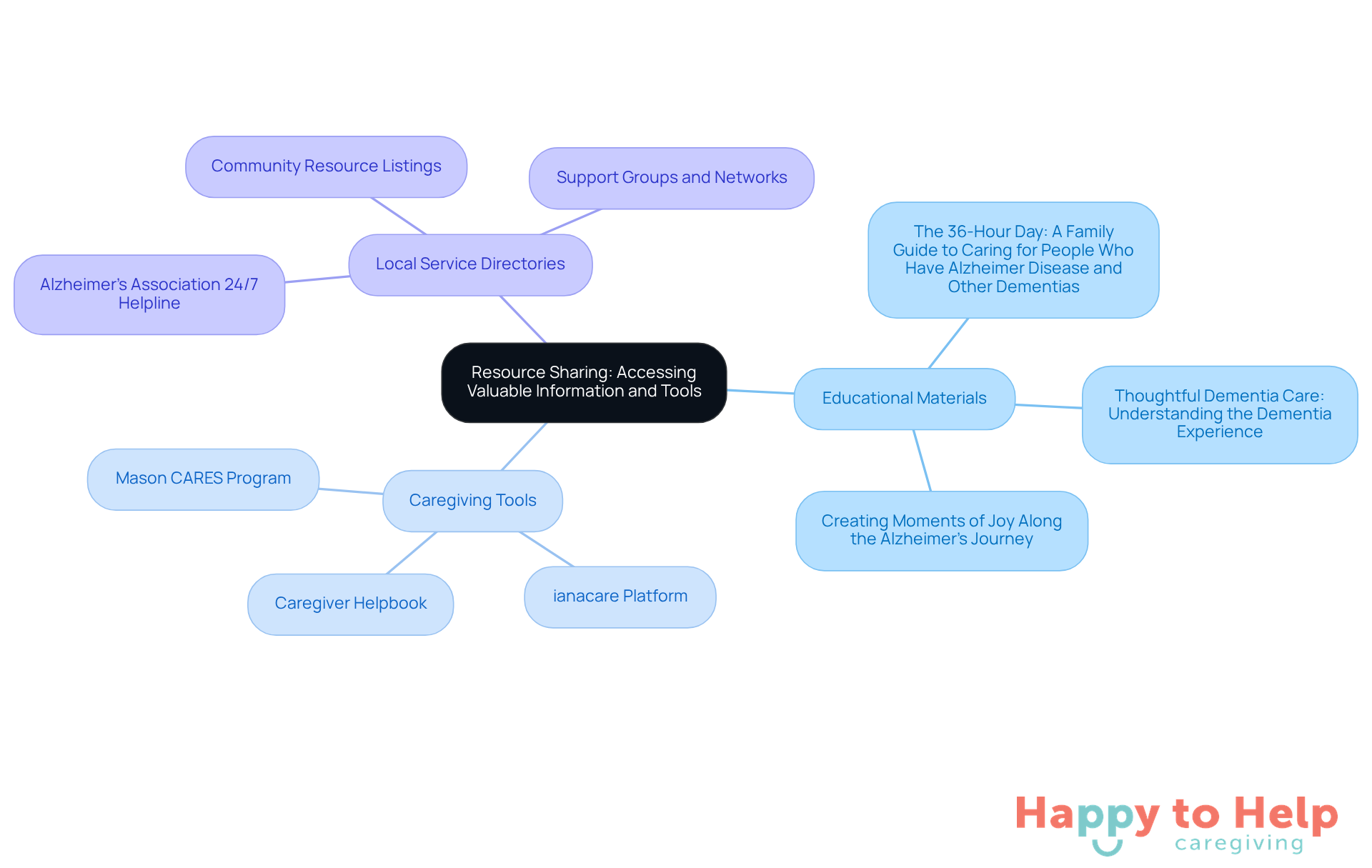 The center represents the main theme of resource sharing, while the branches show different types of resources available to caregivers. Each sub-branch provides specific examples or details that support caregivers in their roles.