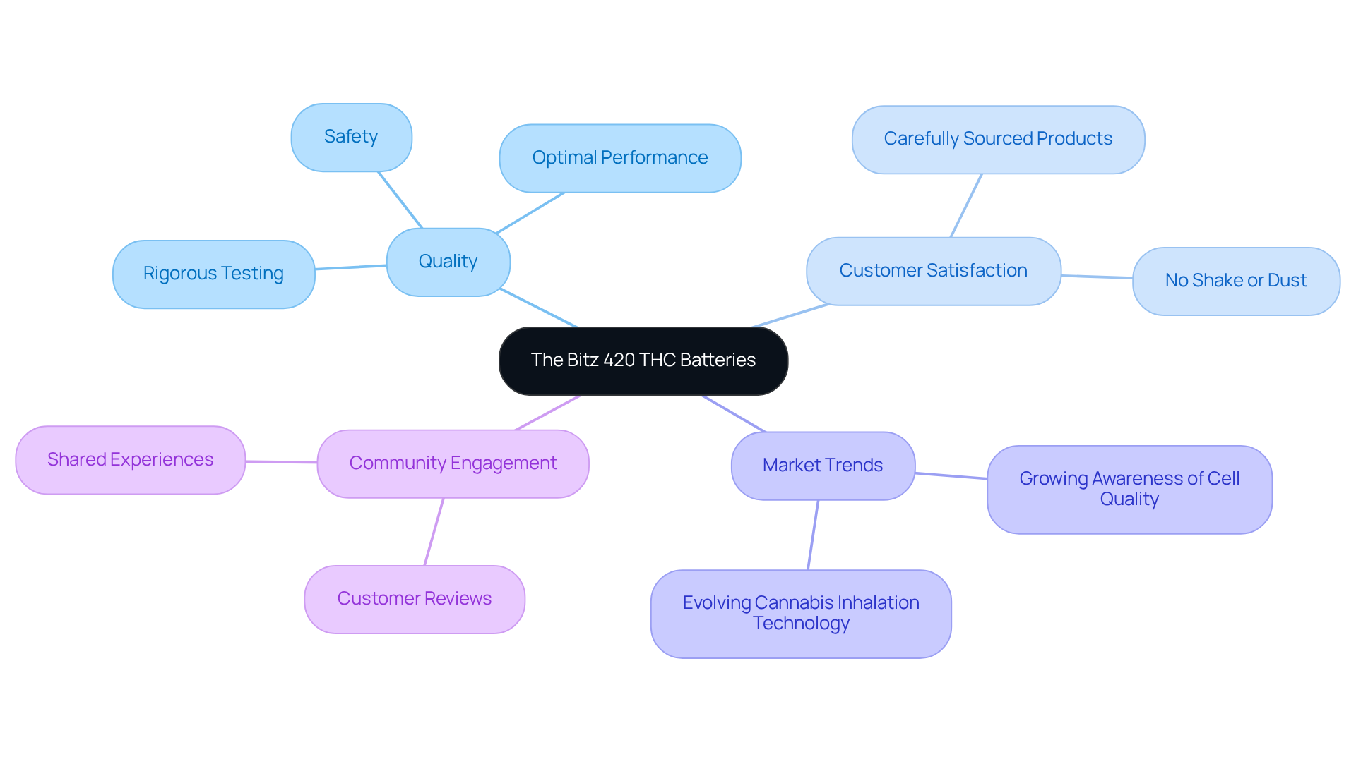 This mindmap shows the key features and benefits of The Bitz 420 THC batteries. Start at the center with the product name, then explore the branches to see how quality, customer satisfaction, market trends, and community engagement all connect to enhance your vaping experience. This mindmap shows the key features and benefits of The Bitz 420 THC batteries. Start at the center with the product name, then explore the branches to see how quality, customer satisfaction, market trends, and community engagement all connect to enhance your vaping experience.