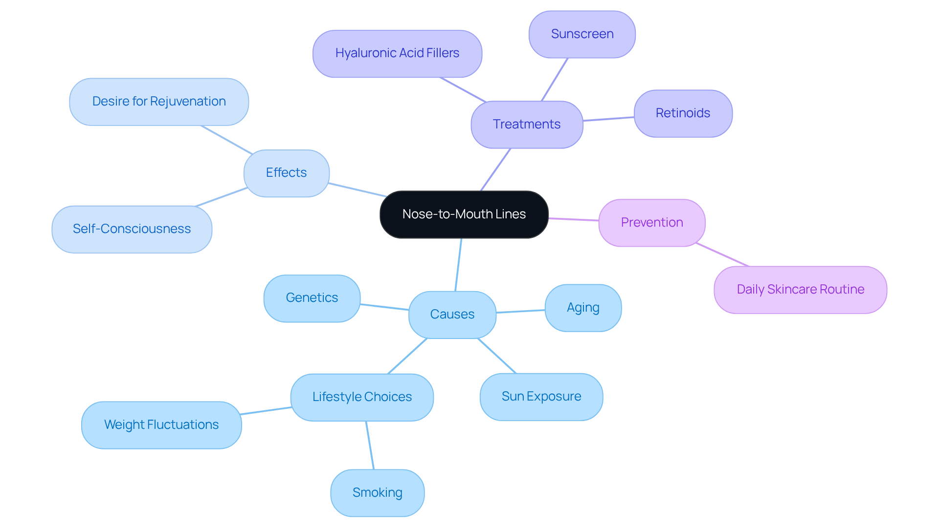 This mindmap helps you explore the topic of nose-to-mouth lines. Start at the center to see the main idea, then follow the branches to learn about what causes these lines, how they affect people, and what treatments and preventive measures can help. This mindmap helps you explore the topic of nose-to-mouth lines. Start at the center to see the main idea, then follow the branches to learn about what causes these lines, how they affect people, and what treatments and preventive measures can help.