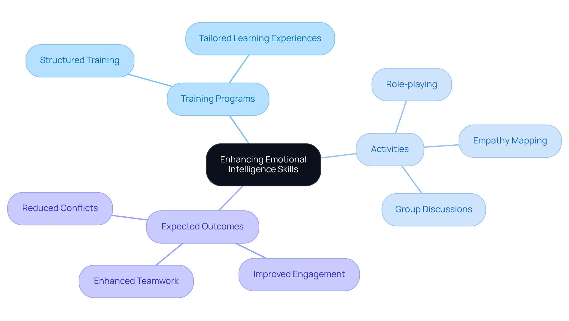 The center represents the main goal of enhancing emotional intelligence, with branches showing the types of training, specific activities, and the positive outcomes expected from these programs.
