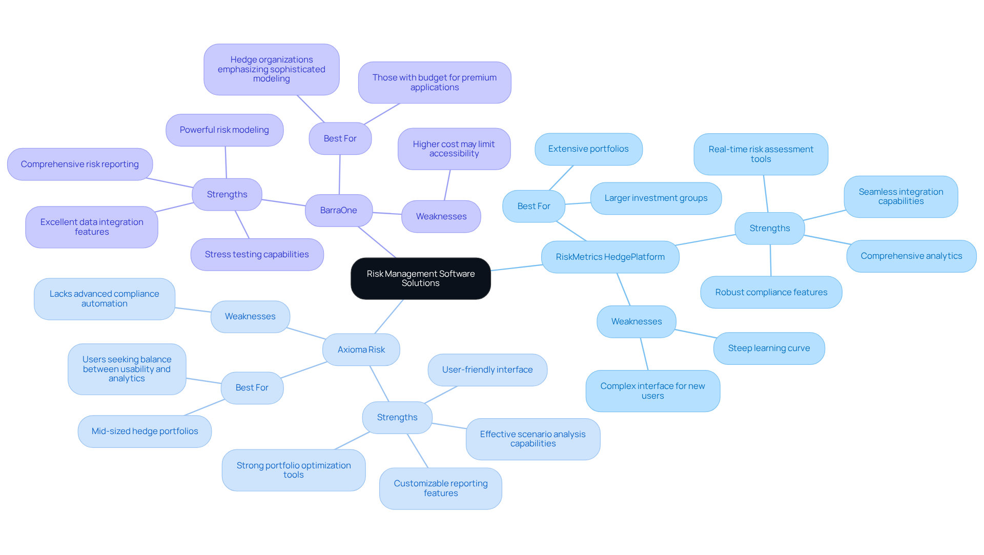 This mindmap illustrates the strengths and weaknesses of three leading risk management software solutions. Each main branch represents a software, and the sub-branches detail its strengths, weaknesses, and the type of investment group it best serves. Follow the branches to understand how each solution compares and which might be the best fit for your needs.