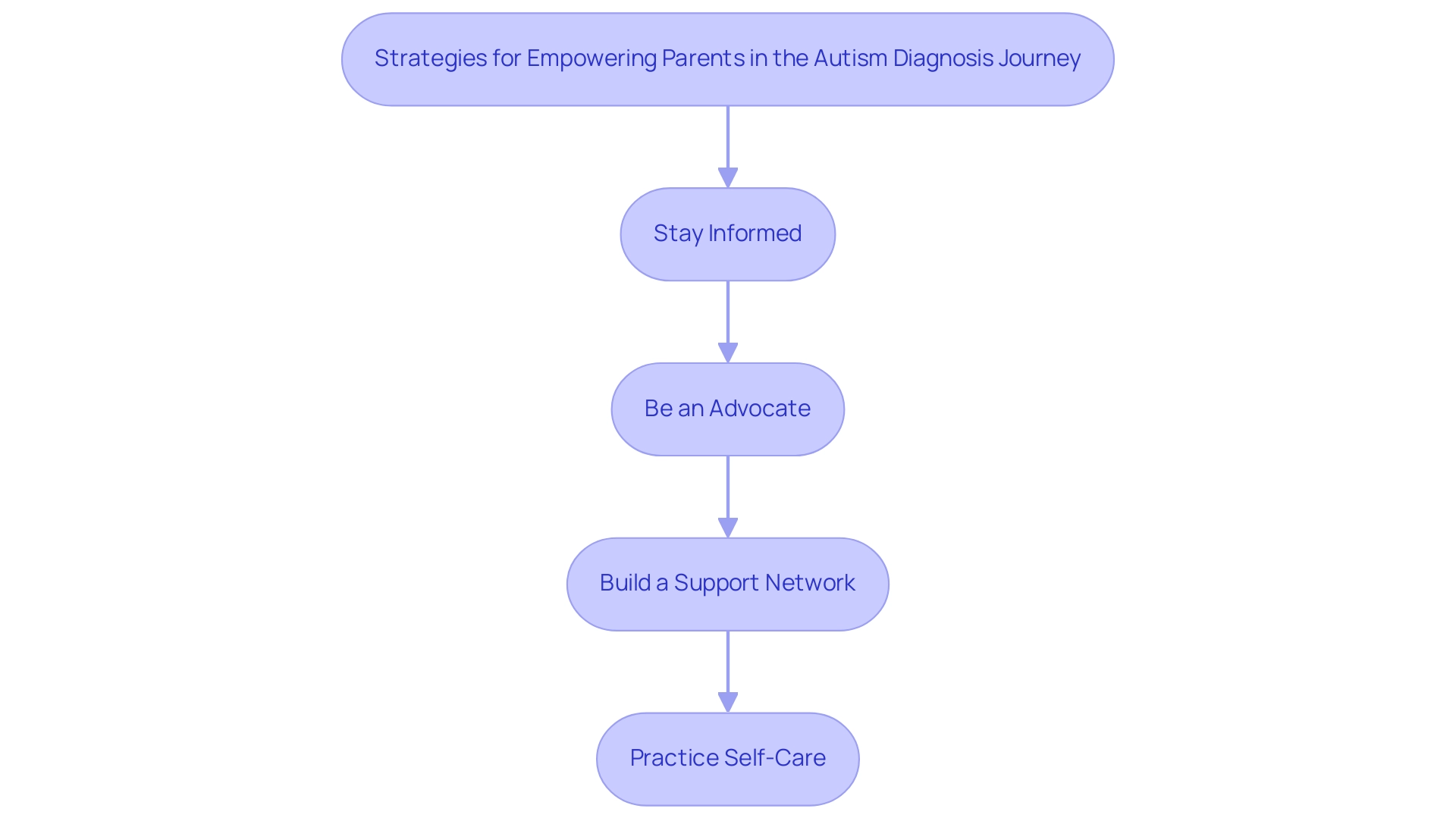 Each box represents a strategy for parents and caregivers, showing how to effectively support their child during the autism diagnostic process.